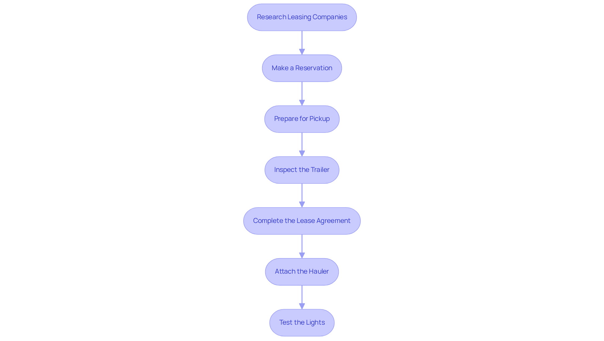 Each box represents a step you need to take when renting a trailer. Follow the arrows to see the order of actions, ensuring you don't miss any important steps for a smooth rental experience.