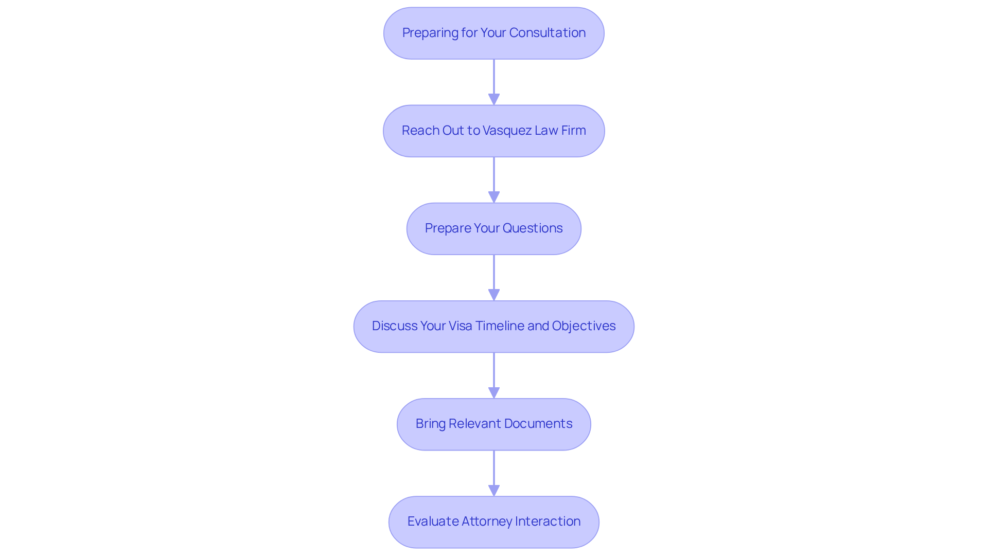 Follow the arrows to see the steps you need to take before meeting with your lawyer. Each box represents an important action to ensure you're ready for your consultation.