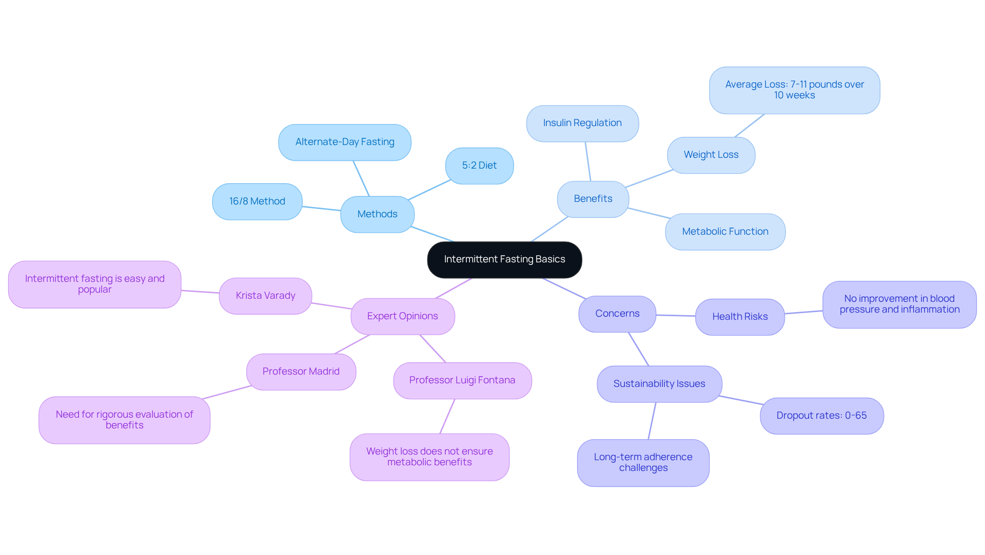 This mindmap starts with the main idea of intermittent fasting at the center. From there, you can explore different methods, benefits, and concerns. Each branch represents a key aspect of intermittent fasting, helping you see how they connect and what you need to consider when thinking about this dietary approach.