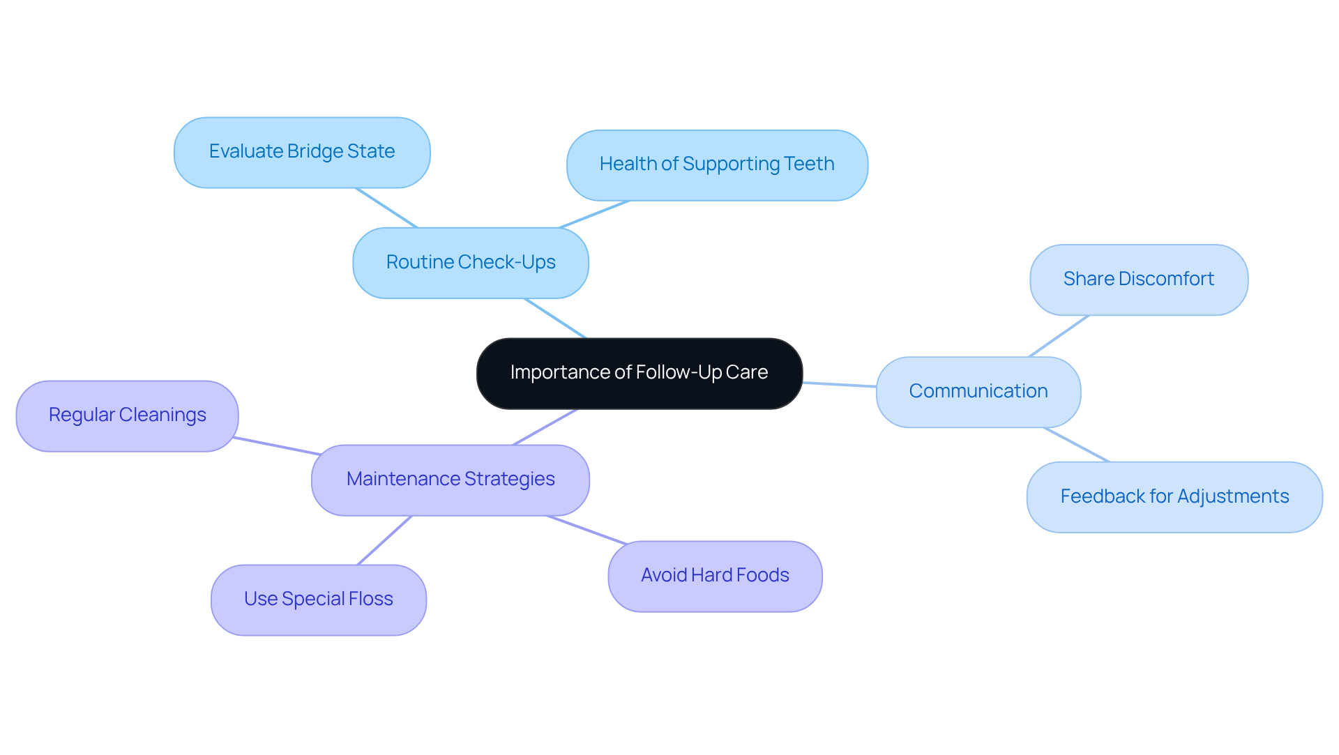 This mindmap shows how follow-up care is crucial for maintaining your dental health. Start at the center with the main idea, then follow the branches to see the different aspects of care, like check-ups and communication, and how they all work together to keep your smile healthy. This mindmap shows how follow-up care is crucial for maintaining your dental health. Start at the center with the main idea, then follow the branches to see the different aspects of care, like check-ups and communication, and how they all work together to keep your smile healthy.