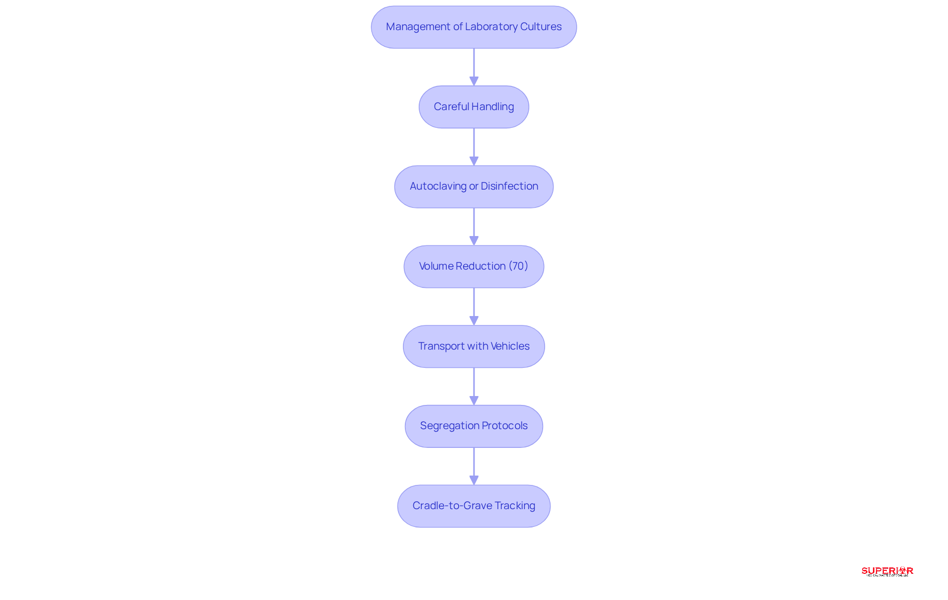 This flowchart outlines the steps involved in managing laboratory cultures. Each box represents a key stage in the process, showing how samples are handled, disinfected, transported, and tracked to ensure safety and compliance.