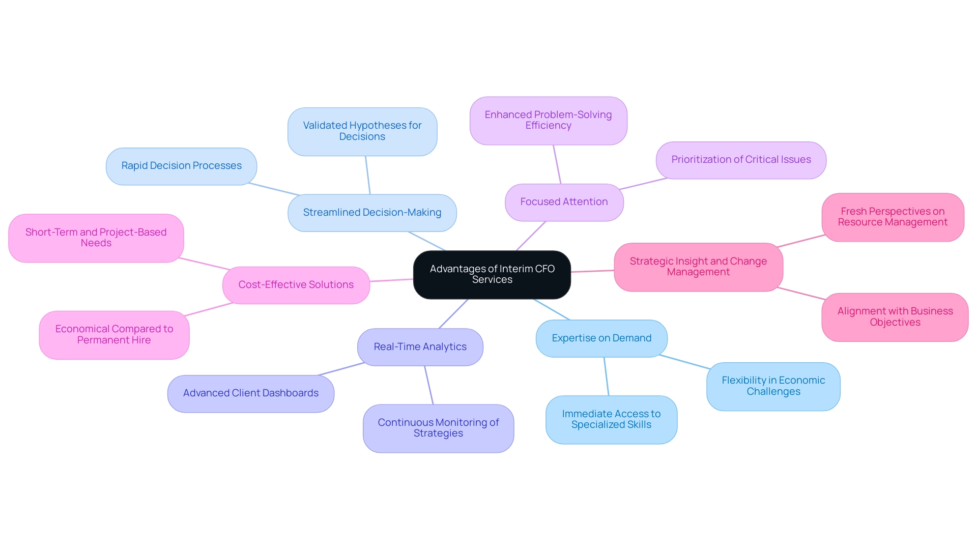 Each branch represents a distinct advantage of interim CFO services, with colors differentiating each benefit.