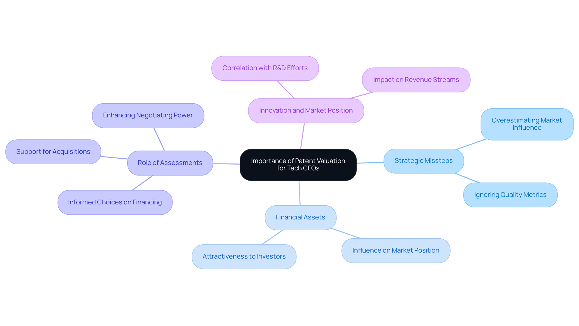 This mindmap illustrates how patent valuation is crucial for tech CEOs. Start at the center with the main idea, then explore the branches to see how strategic decisions, financial implications, and innovation are interconnected. Each branch represents a key theme, helping you understand the broader context of patent valuation.