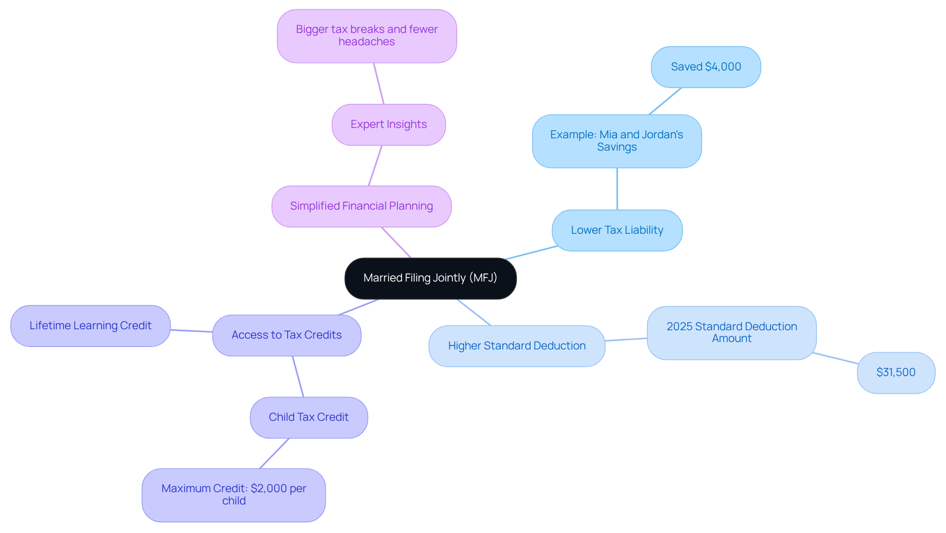 The central node represents the main concept of MFJ, while the branches show the various benefits and examples. Each color-coded branch helps you quickly identify different aspects of MFJ, making it easier to understand how they connect. The central node represents the main concept of MFJ, while the branches show the various benefits and examples. Each color-coded branch helps you quickly identify different aspects of MFJ, making it easier to understand how they connect.