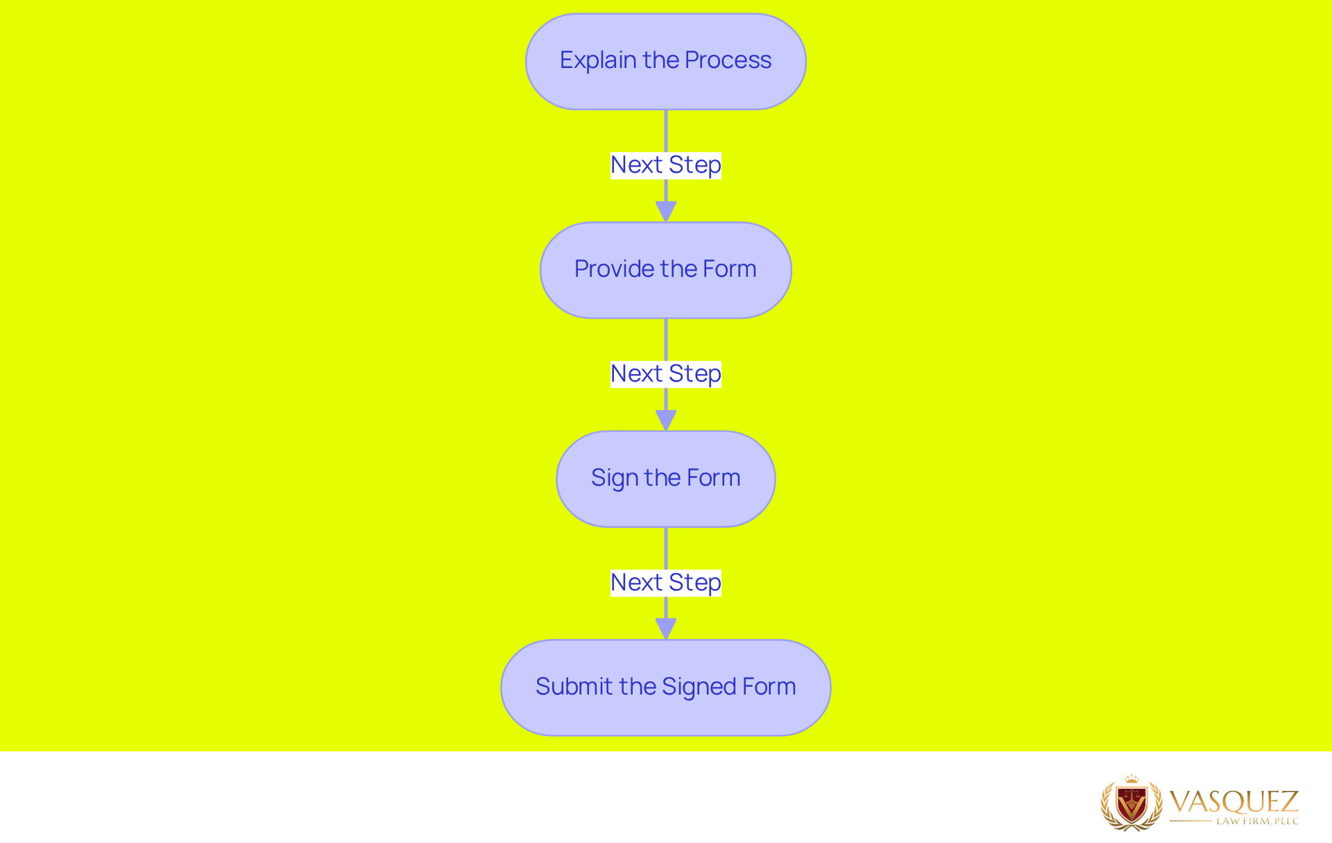 Follow the arrows from one step to the next to see how to get your parent or guardian's signature for the work permit. Each box shows what you need to do at that stage, making it easy to understand the whole process.