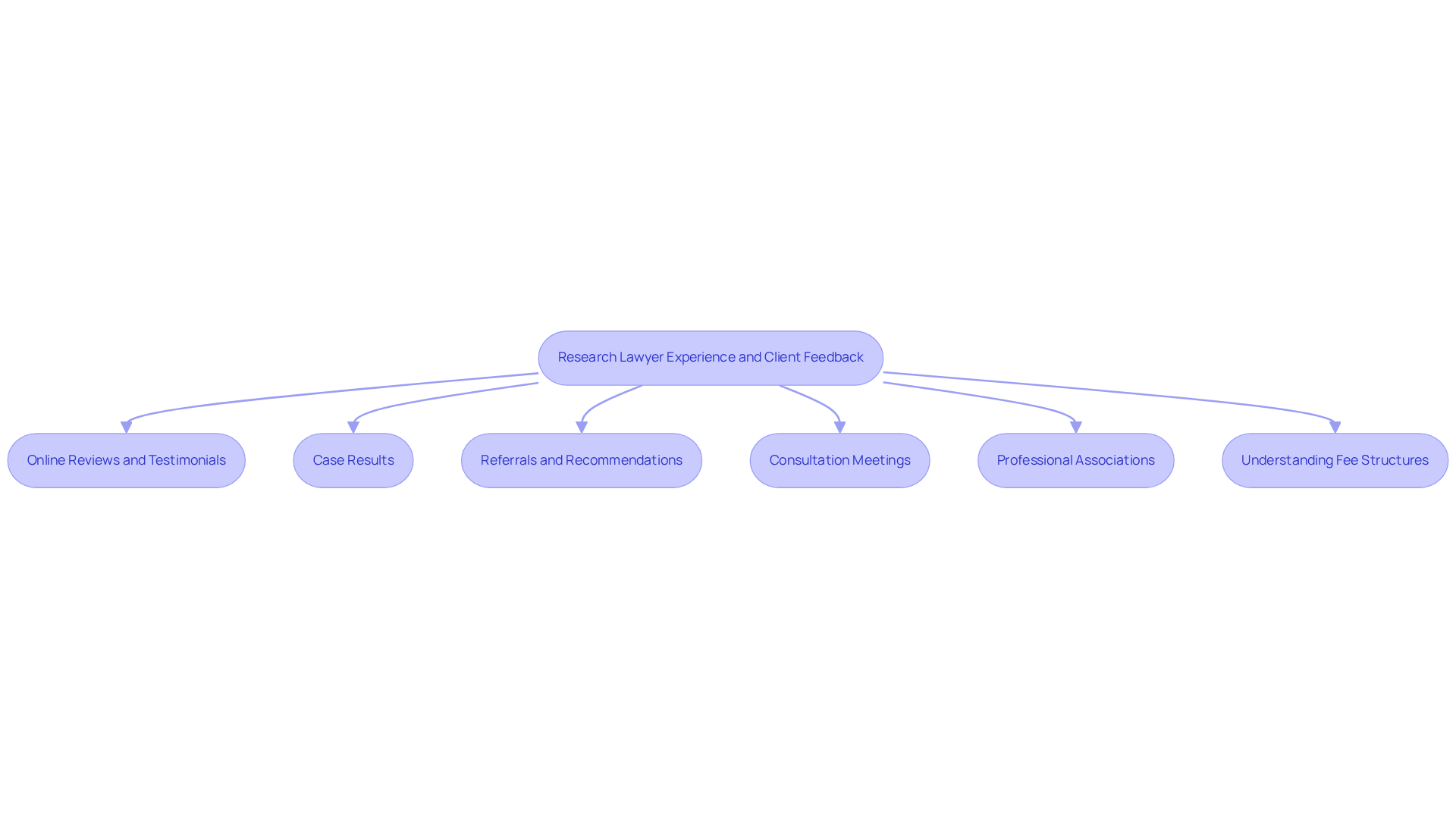 Follow the arrows to see the steps you should take when looking for a lawyer. Each box represents a different part of the process, helping you understand what to do next.