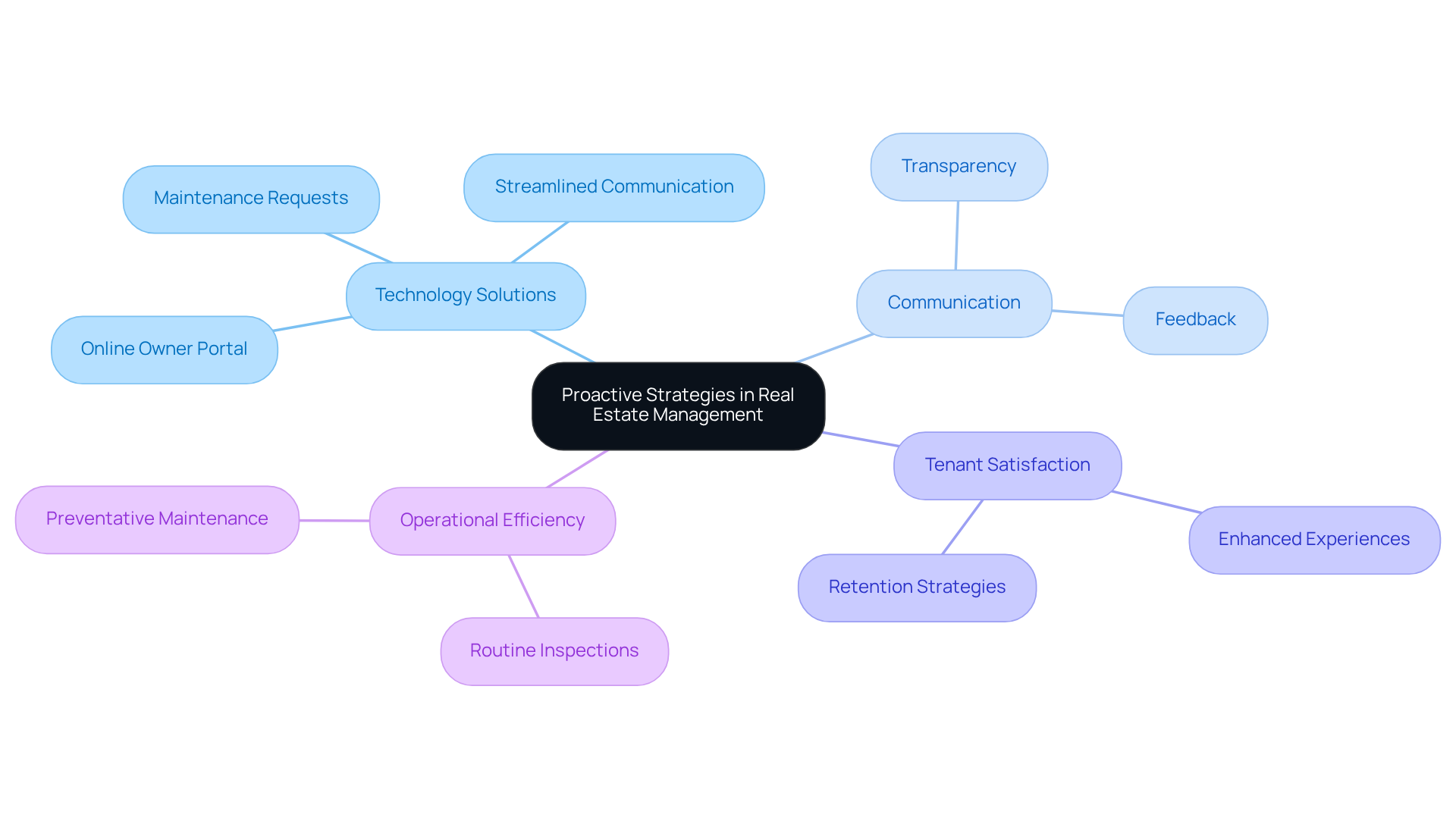 Start at the center with the main theme of proactive strategies, then explore each branch to see how technology and communication improve tenant experiences and management efficiency.