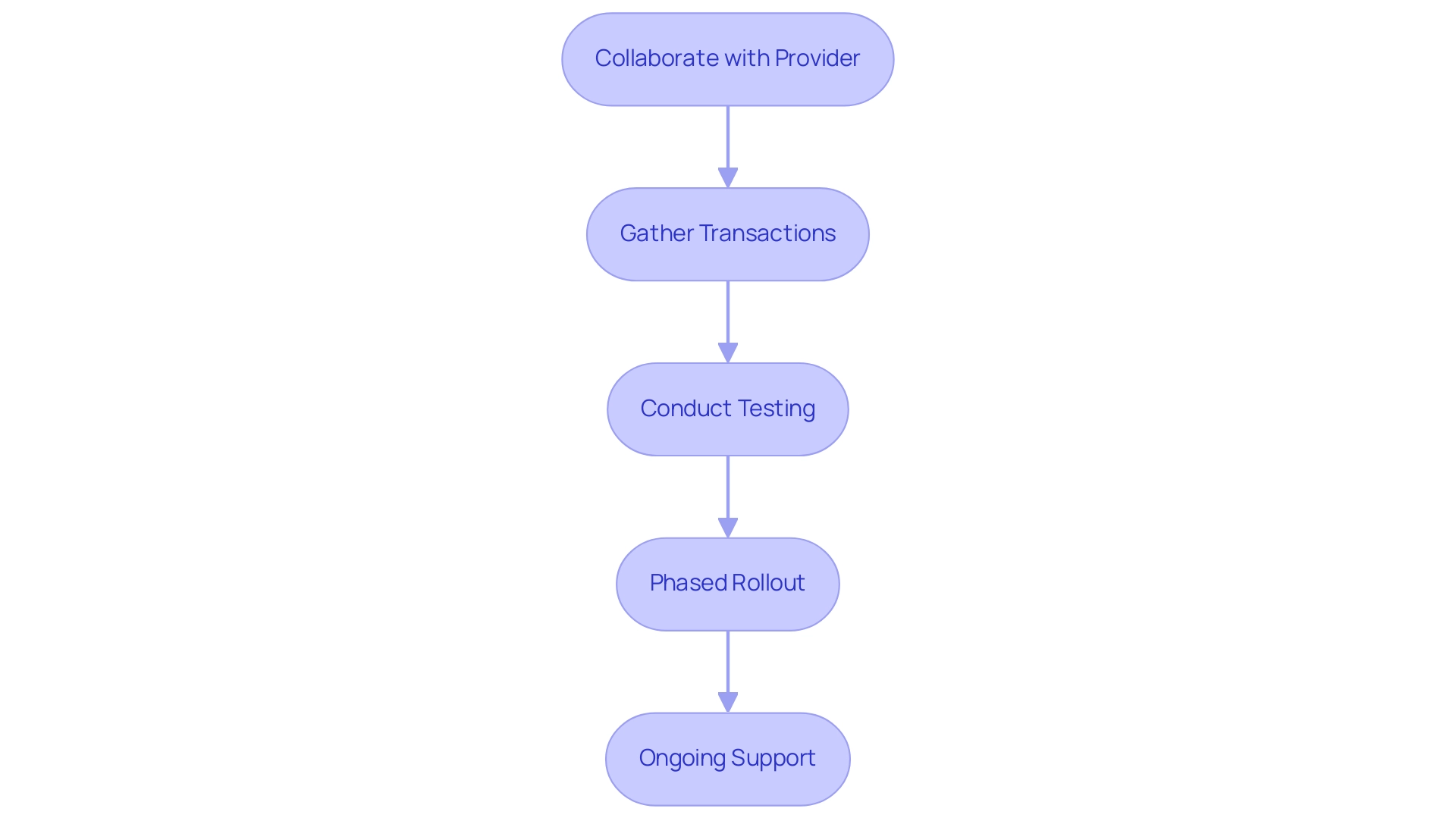 Each box represents a specific step in the implementation process, and the arrows indicate the flow from one step to the next.