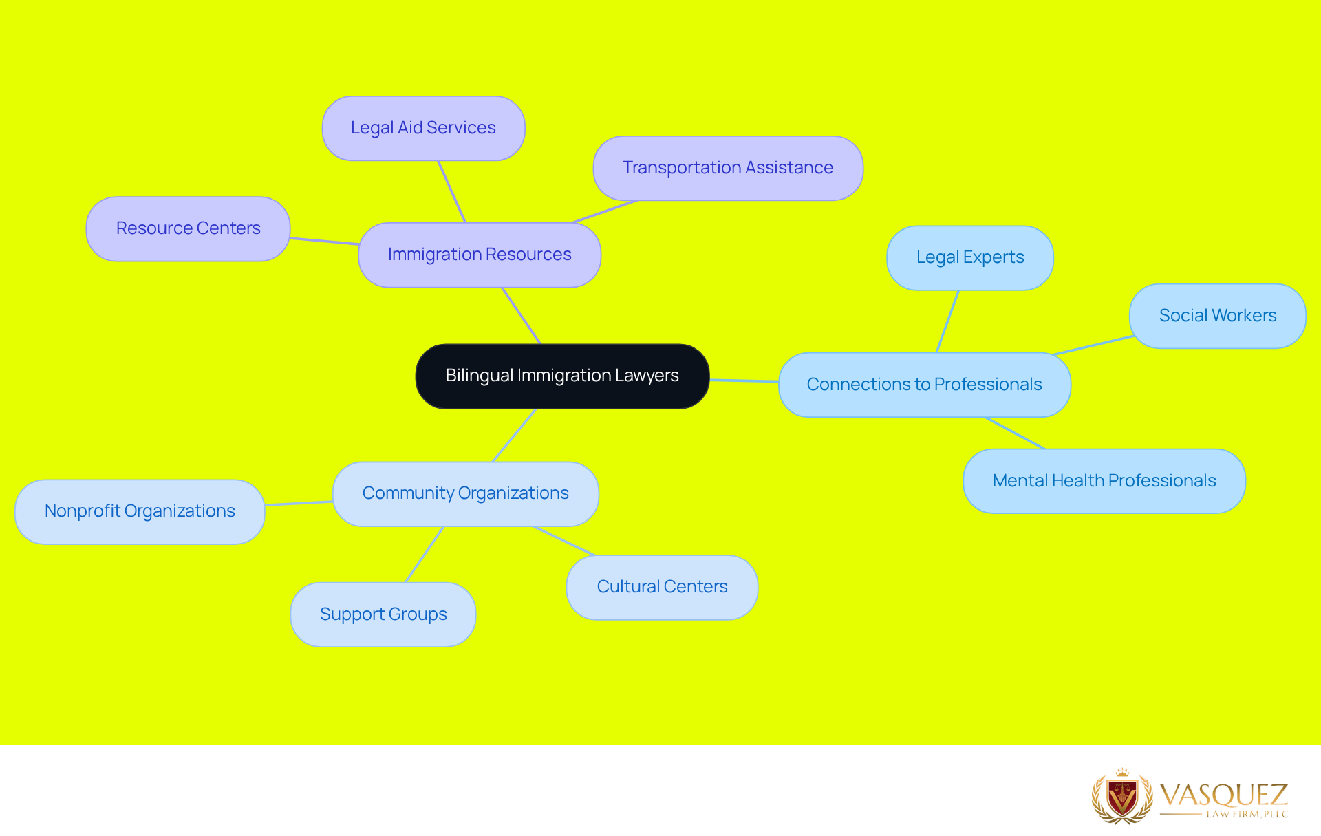 This mindmap illustrates how bilingual immigration lawyers can connect clients to various resources. Each branch represents a different type of connection, helping you see how these relationships can provide comprehensive support for immigration issues. This mindmap illustrates how bilingual immigration lawyers can connect clients to various resources. Each branch represents a different type of connection, helping you see how these relationships can provide comprehensive support for immigration issues.