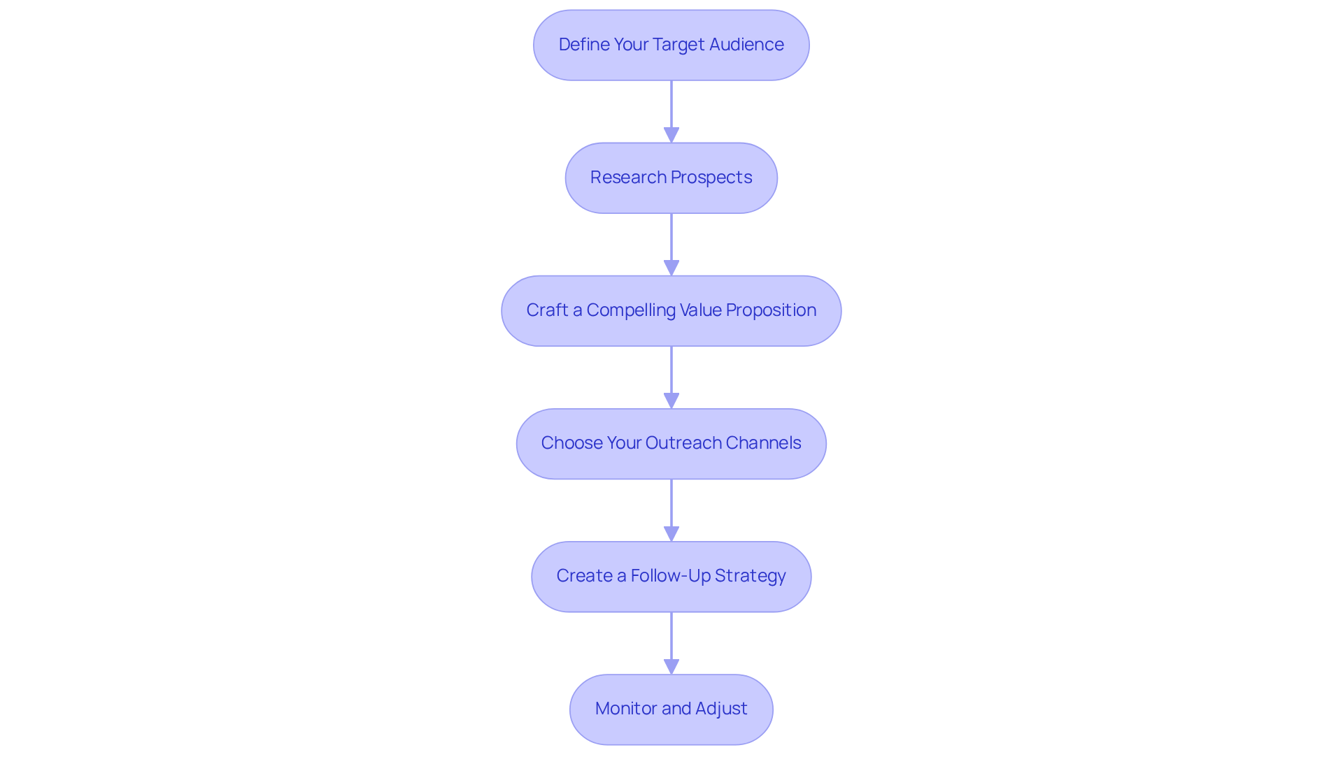 Each box represents a crucial step in the prospecting process — follow the arrows to see how to move from identifying your audience all the way to monitoring your results.
