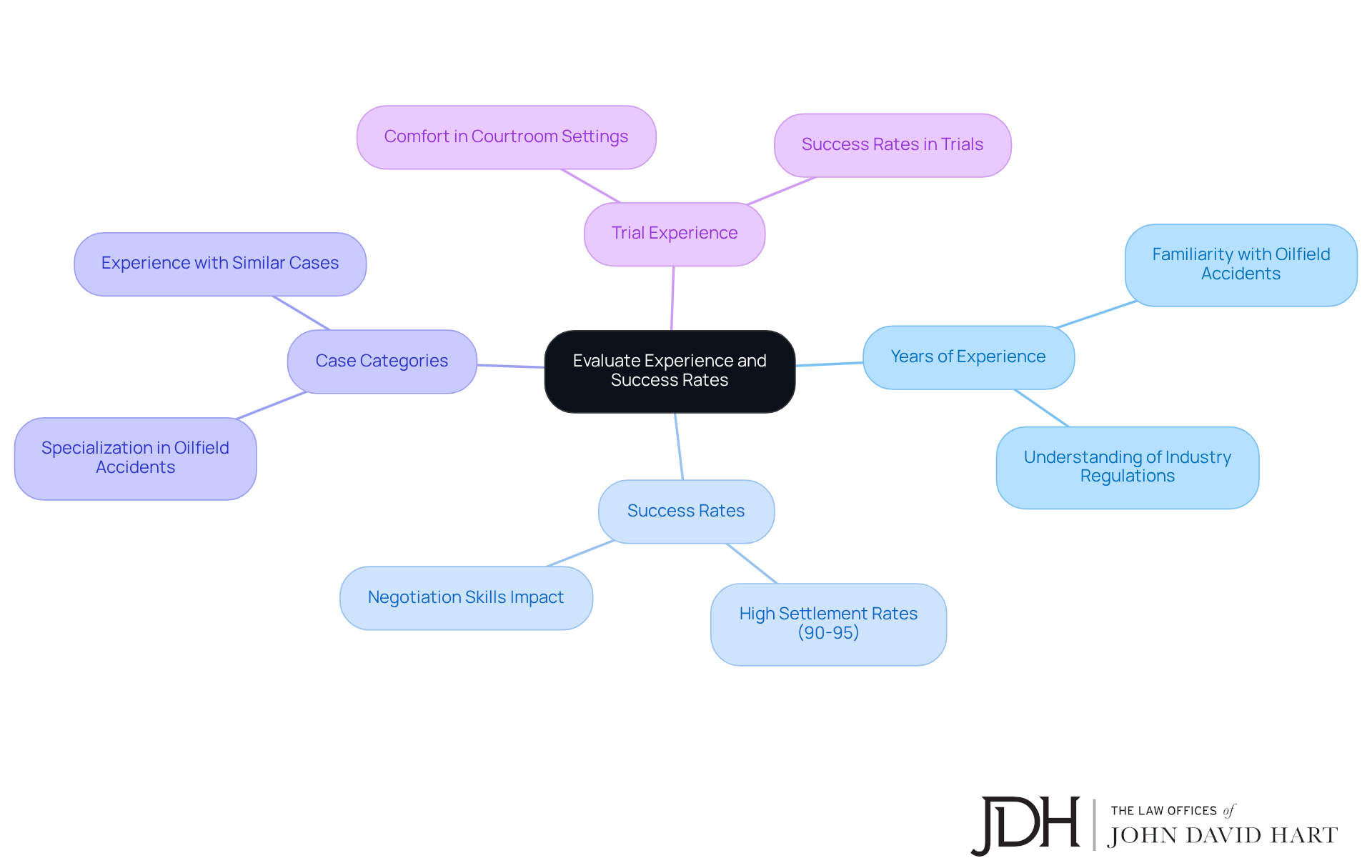 The central node represents the overall goal of evaluating attorneys. The branches show key factors to consider, helping you understand what to look for in a lawyer who can effectively advocate for you. The central node represents the overall goal of evaluating attorneys. The branches show key factors to consider, helping you understand what to look for in a lawyer who can effectively advocate for you.