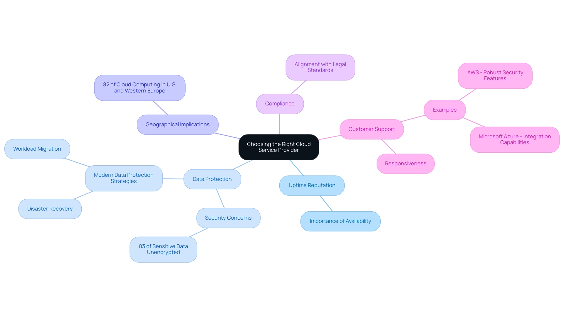 Each branch represents a key consideration in selecting a cloud service provider, with sub-branches providing specific details or examples related to those considerations.