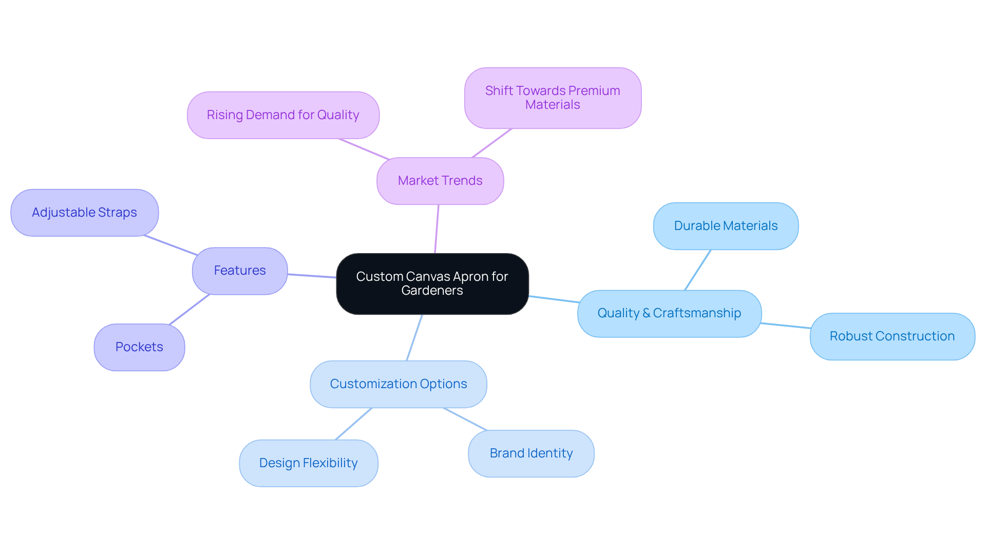 Start at the center with the apron concept, then explore each branch to understand its quality, features, customization options, and market trends.