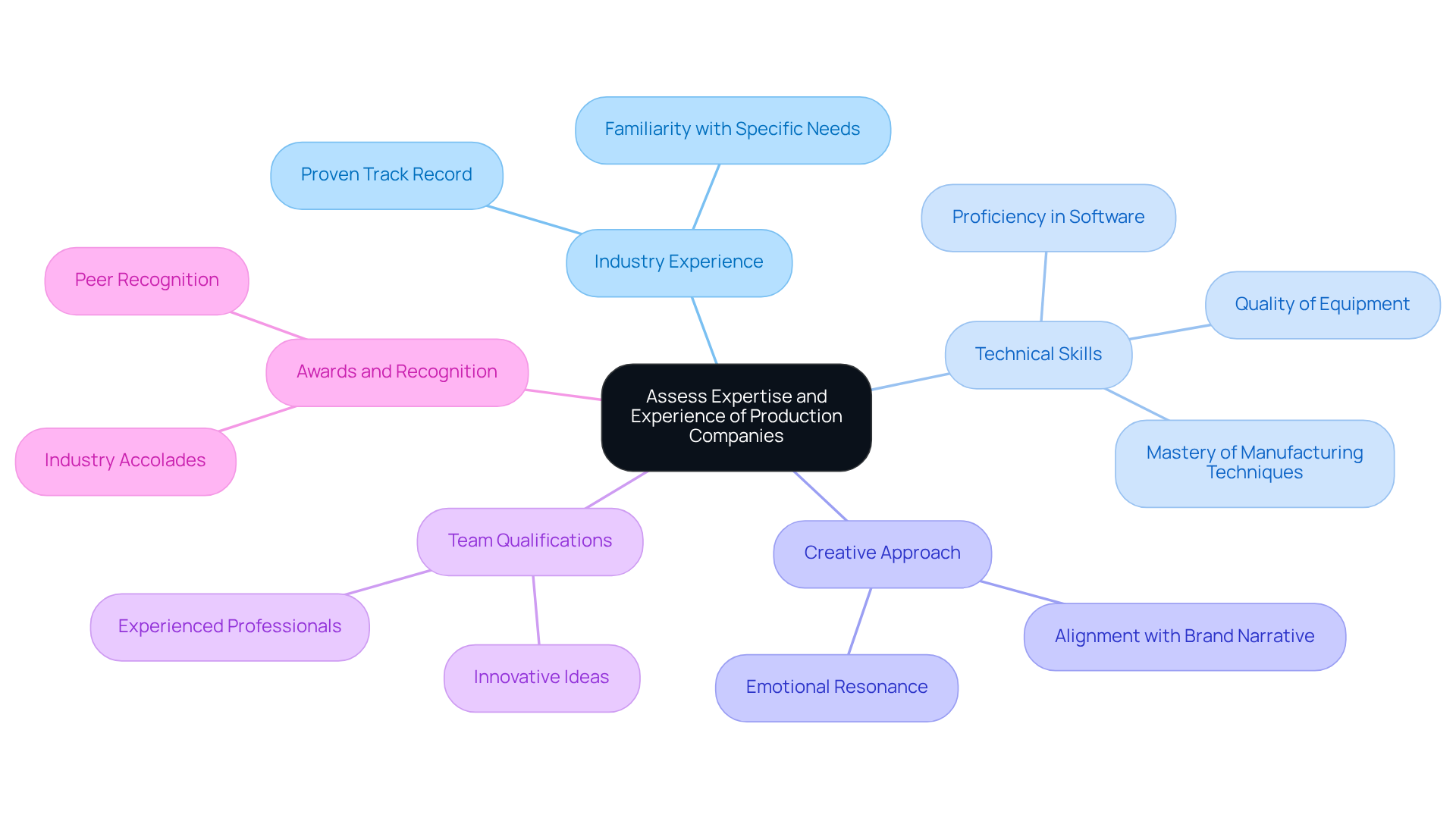 The center represents the main goal of assessing production companies, while the branches show the key factors to consider. Each factor can have additional details that help you understand what to look for.
