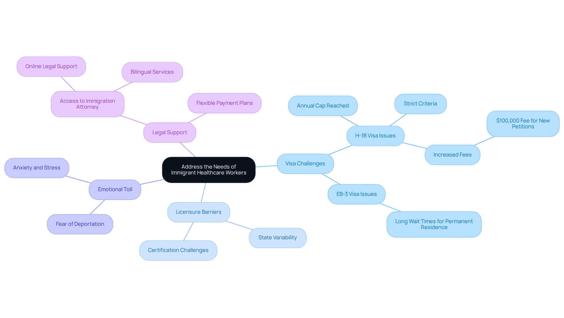 The central node represents the main theme, while the branches show the various challenges faced by immigrant healthcare workers and the support available to them. Each color-coded branch helps you quickly identify different areas of concern and solutions.