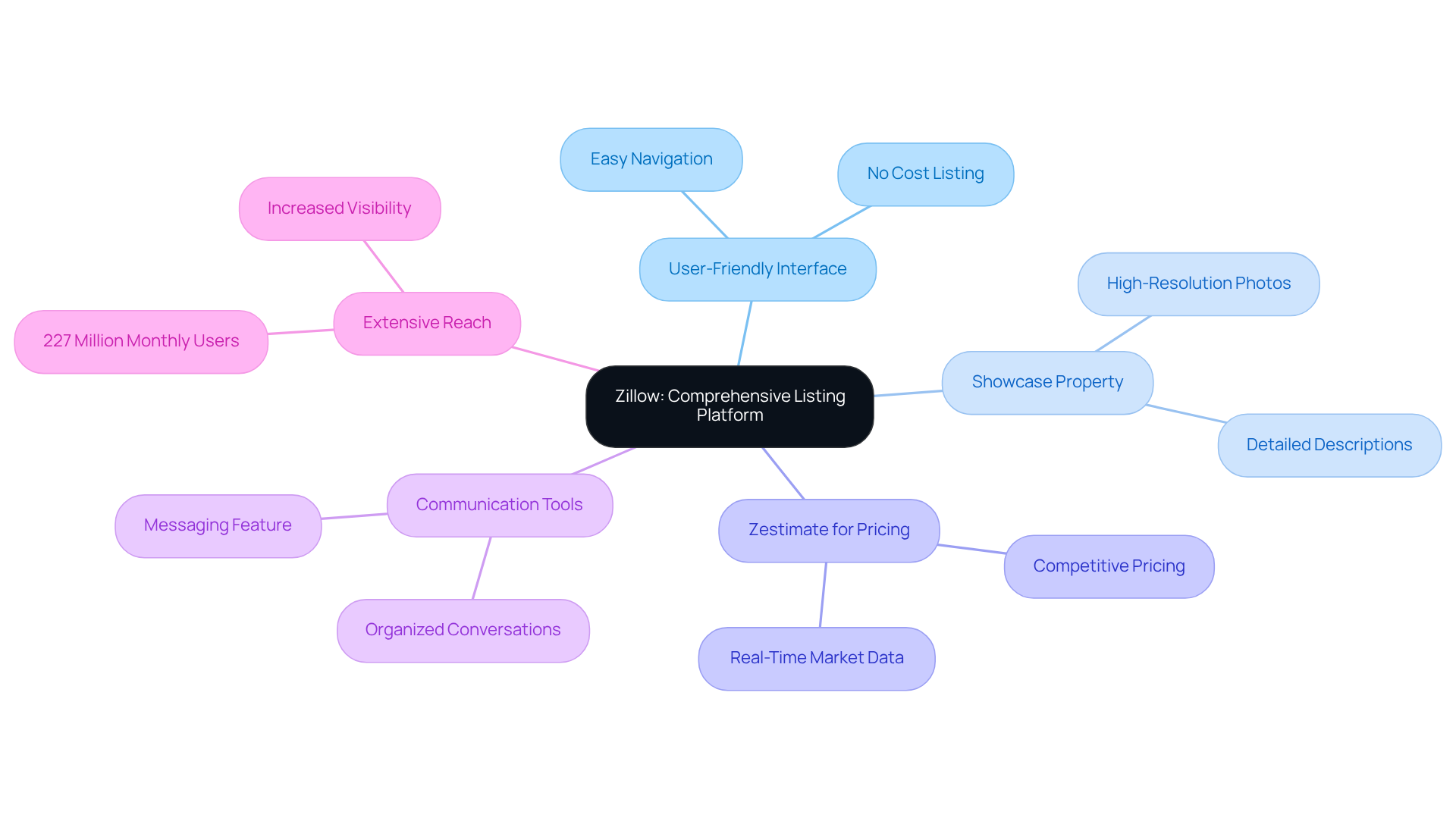 The central node represents Zillow as a platform, while the branches show the key features that help sellers. Each feature is connected to specific tools or benefits, making it easy to understand how Zillow supports home selling. The central node represents Zillow as a platform, while the branches show the key features that help sellers. Each feature is connected to specific tools or benefits, making it easy to understand how Zillow supports home selling.
