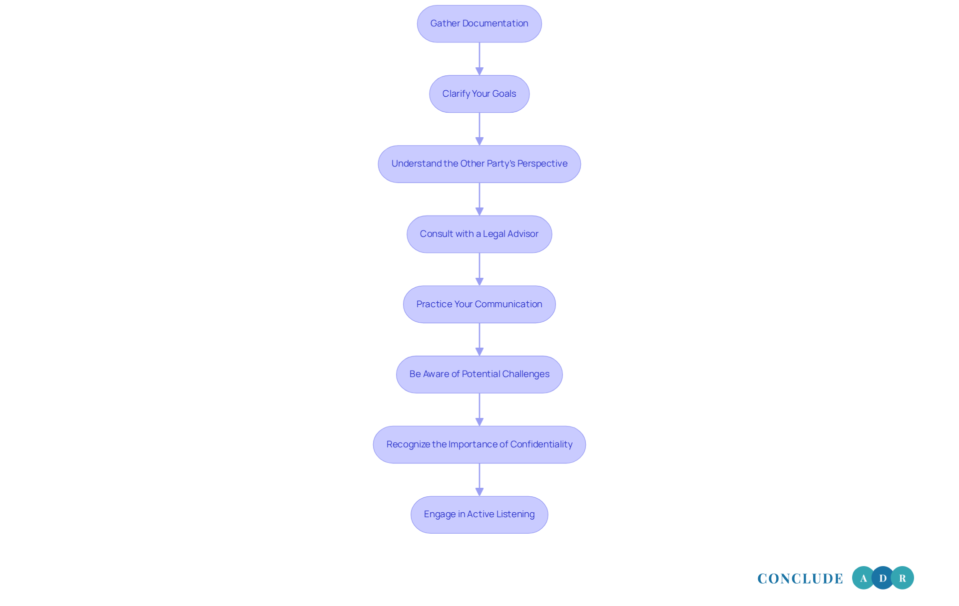 Each box represents a step you should take to prepare for mediation. Follow the arrows to see the order in which to tackle these steps for the best chance of success.