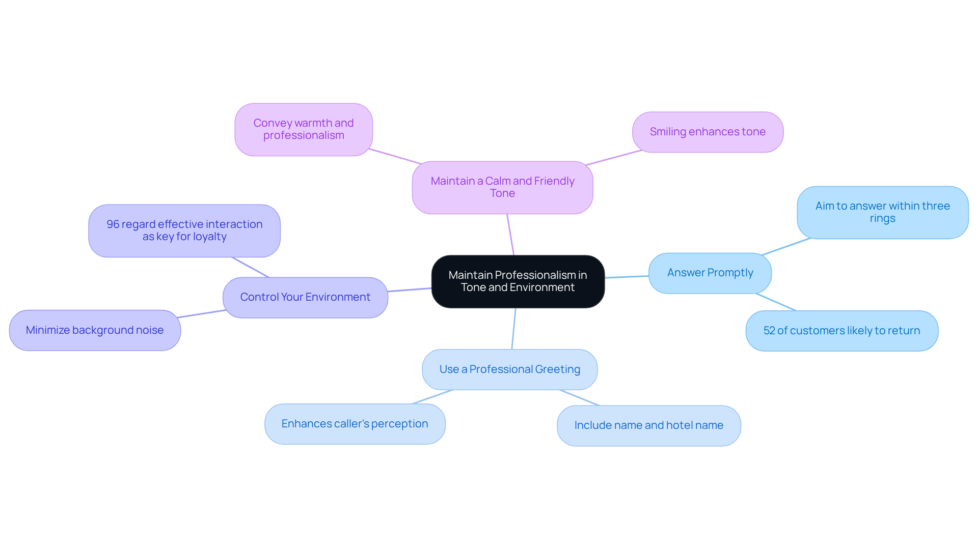 The central idea is professionalism in phone interactions, with branches showing key strategies. Each strategy has supporting points that highlight its importance, making it easy to understand how they contribute to exceptional service.