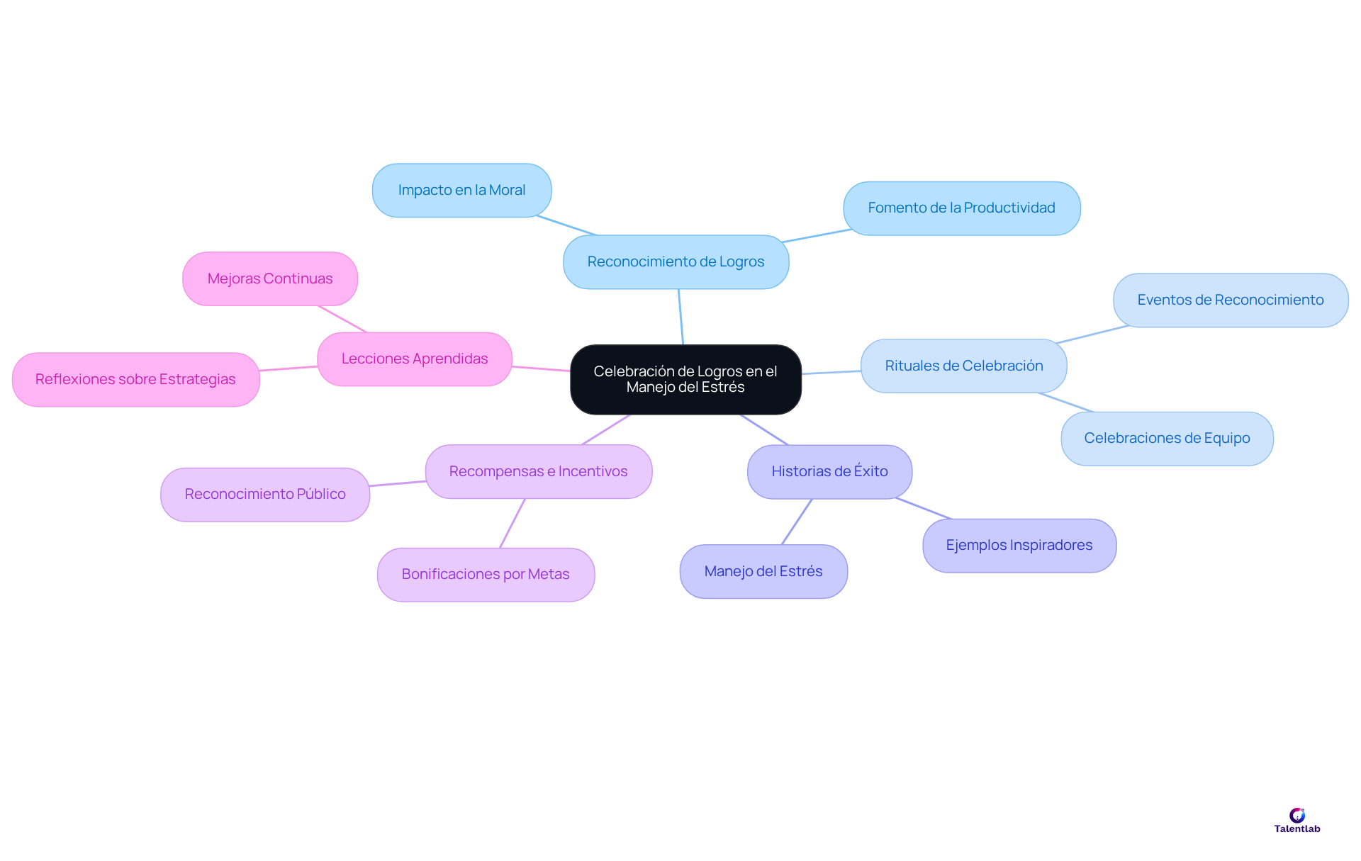 Este mapa mental muestra cómo se relacionan diferentes aspectos de la celebración de logros en el manejo del estrés. Comienza en el centro con la idea principal y sigue las ramas para explorar cada tema y sus detalles.