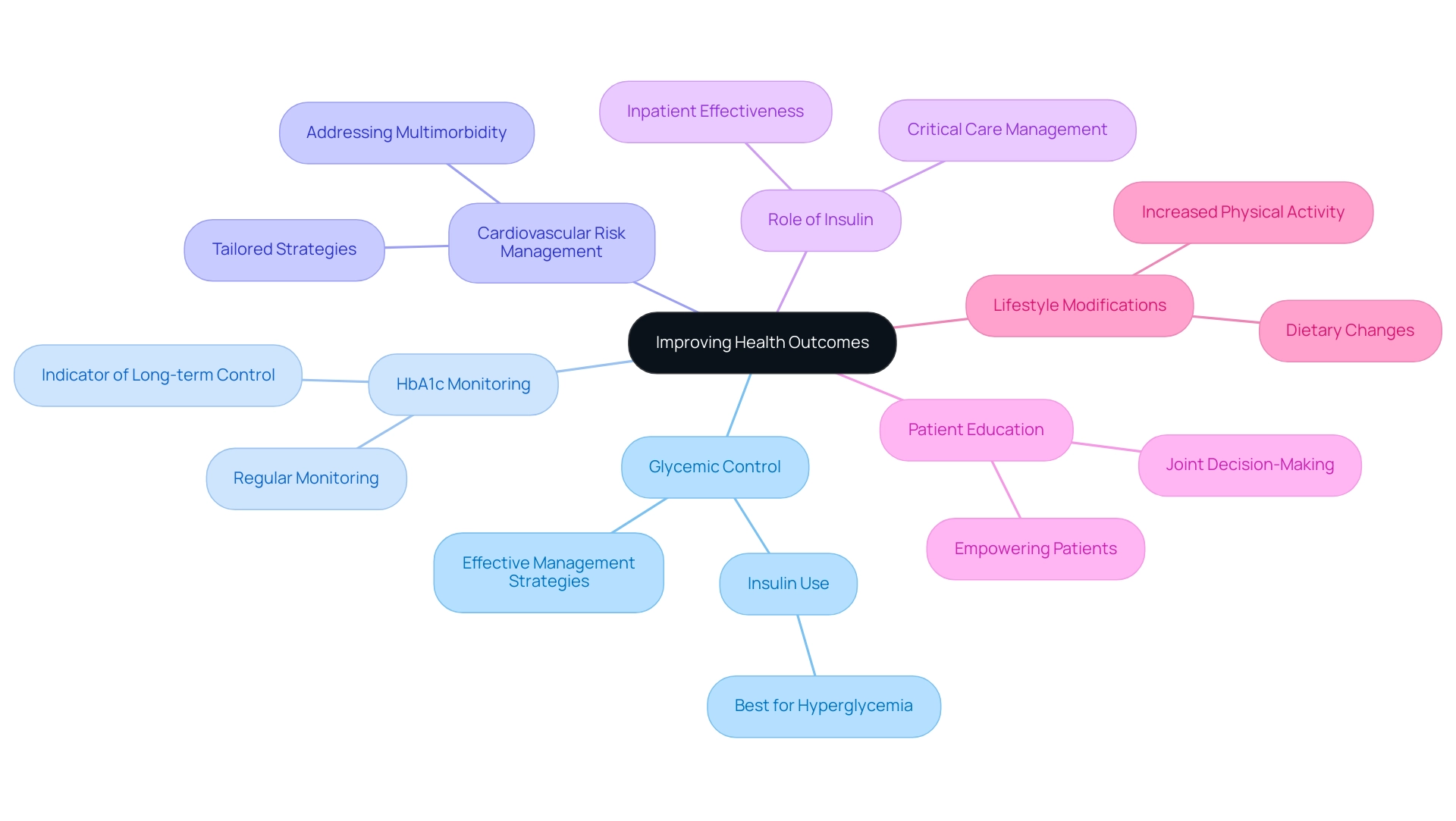 Each branch represents a key focus area in diabetes care, with sub-branches detailing specific strategies and insights related to each area.