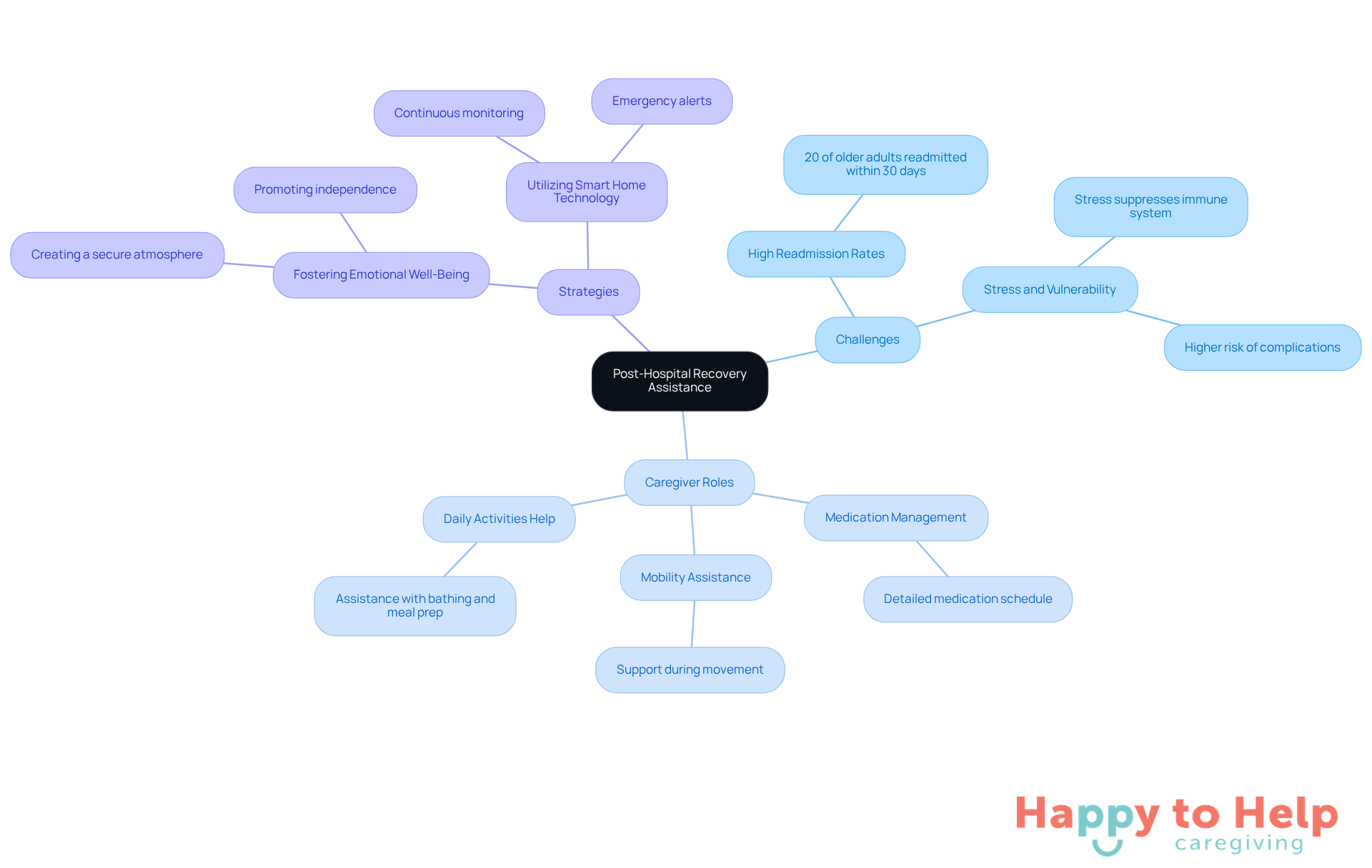 The center represents the main topic of recovery assistance, with branches showing the challenges faced, the roles of caregivers, and practical strategies to support older adults. Each branch highlights how these elements contribute to a smoother recovery process.