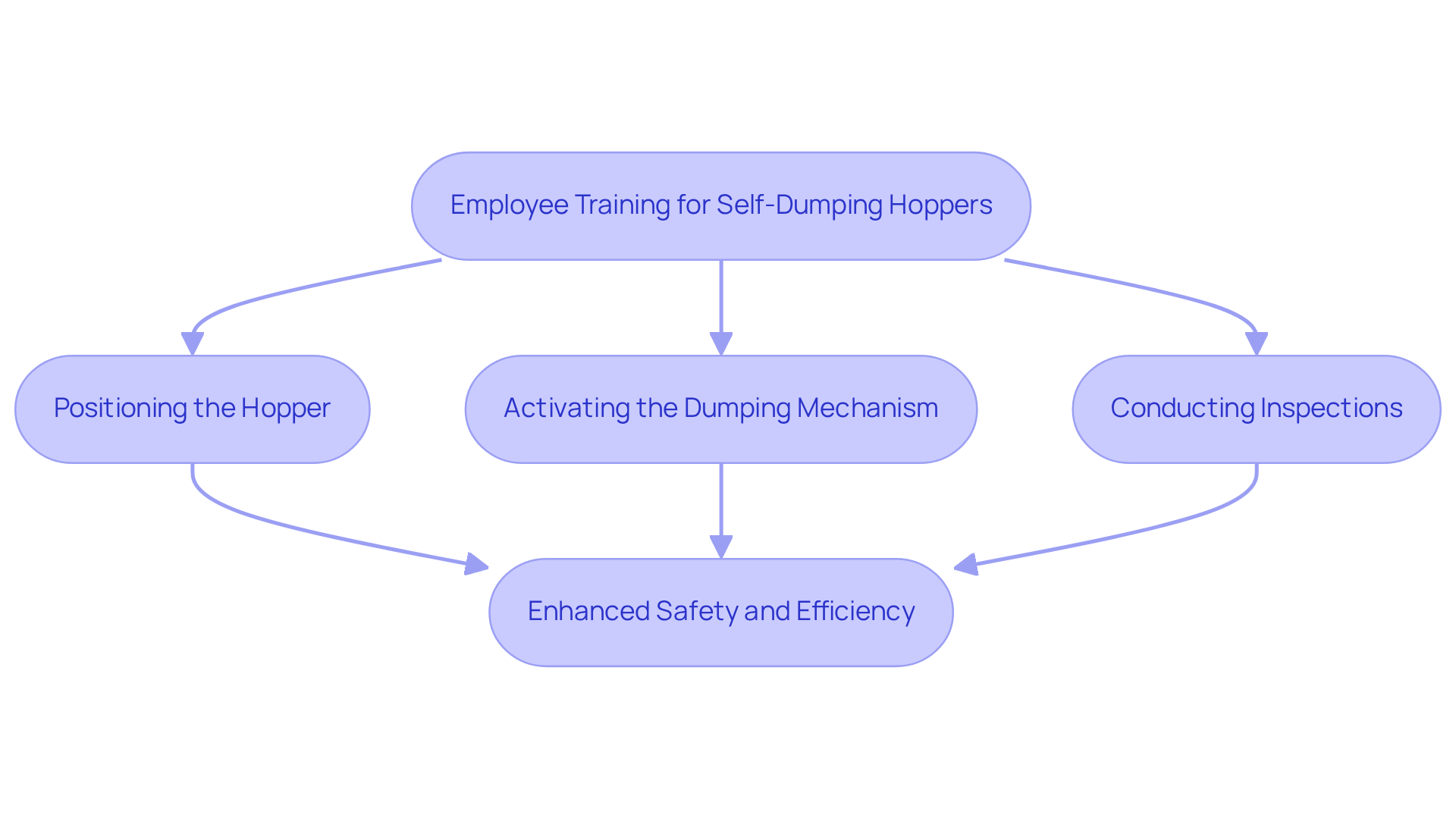 This flowchart outlines the steps involved in training employees on self-dumping hoppers. Each step is crucial for ensuring safety and efficiency in operations. Follow the arrows to see how each training component leads to better workplace outcomes.