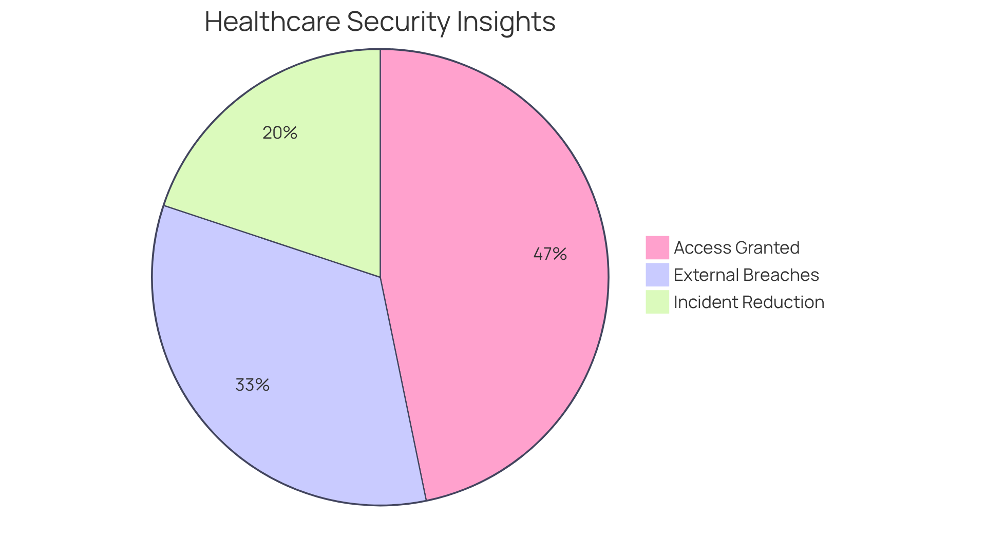Each segment of the pie shows important statistics: the blue slice indicates how much identity-related incidents have decreased, the green slice shows the percentage of organizations giving access to third parties, and the red slice represents breaches caused by external parties. The bigger the slice, the more significant the statistic.