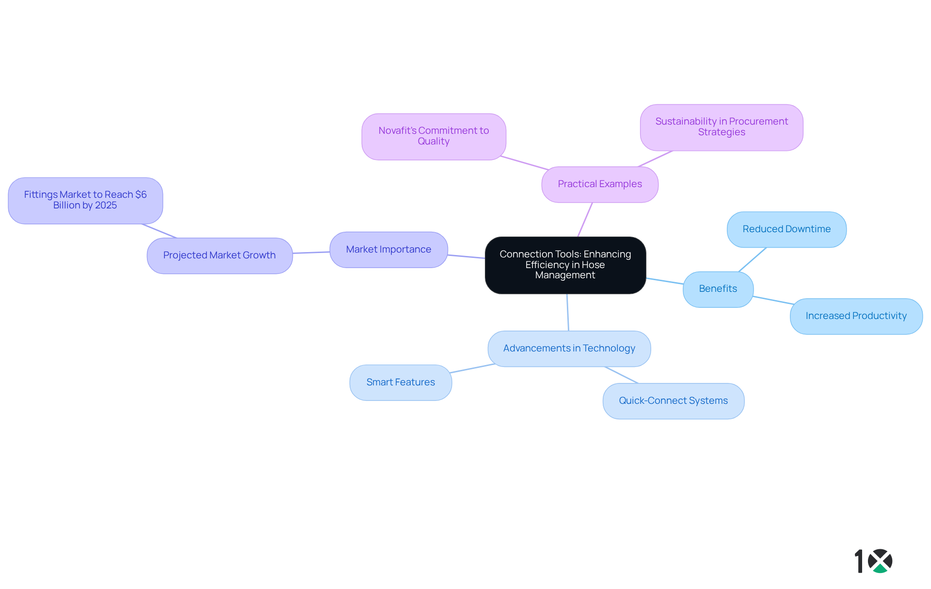 The central node represents the main topic, while branches show related areas of discussion. Each color-coded branch highlights different aspects of how connection tools improve hose management efficiency. The central node represents the main topic, while branches show related areas of discussion. Each color-coded branch highlights different aspects of how connection tools improve hose management efficiency.