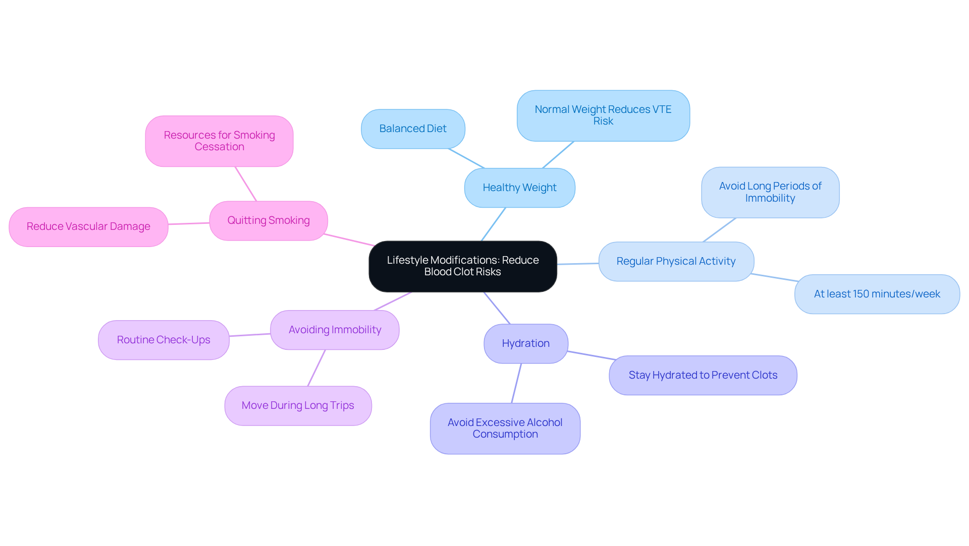 Start at the center with the main topic, then follow the branches to explore each strategy. Each branch highlights a specific lifestyle change and its importance in reducing blood clot risks.