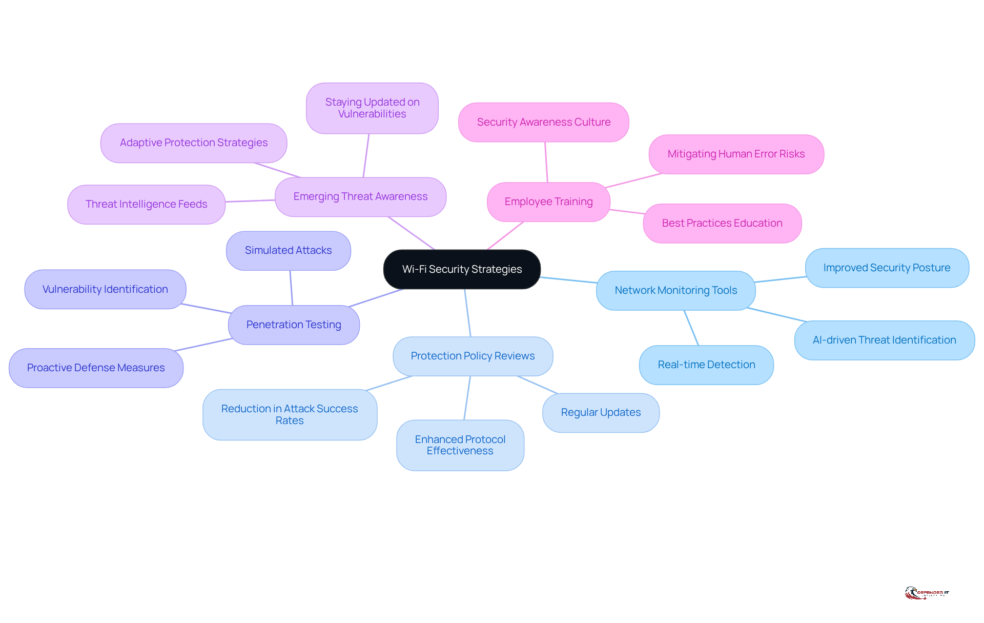 The central node represents the overall goal of improving Wi-Fi security, while each branch details a specific strategy. The sub-branches provide additional insights into why each strategy is important and how it can be implemented. The central node represents the overall goal of improving Wi-Fi security, while each branch details a specific strategy. The sub-branches provide additional insights into why each strategy is important and how it can be implemented.