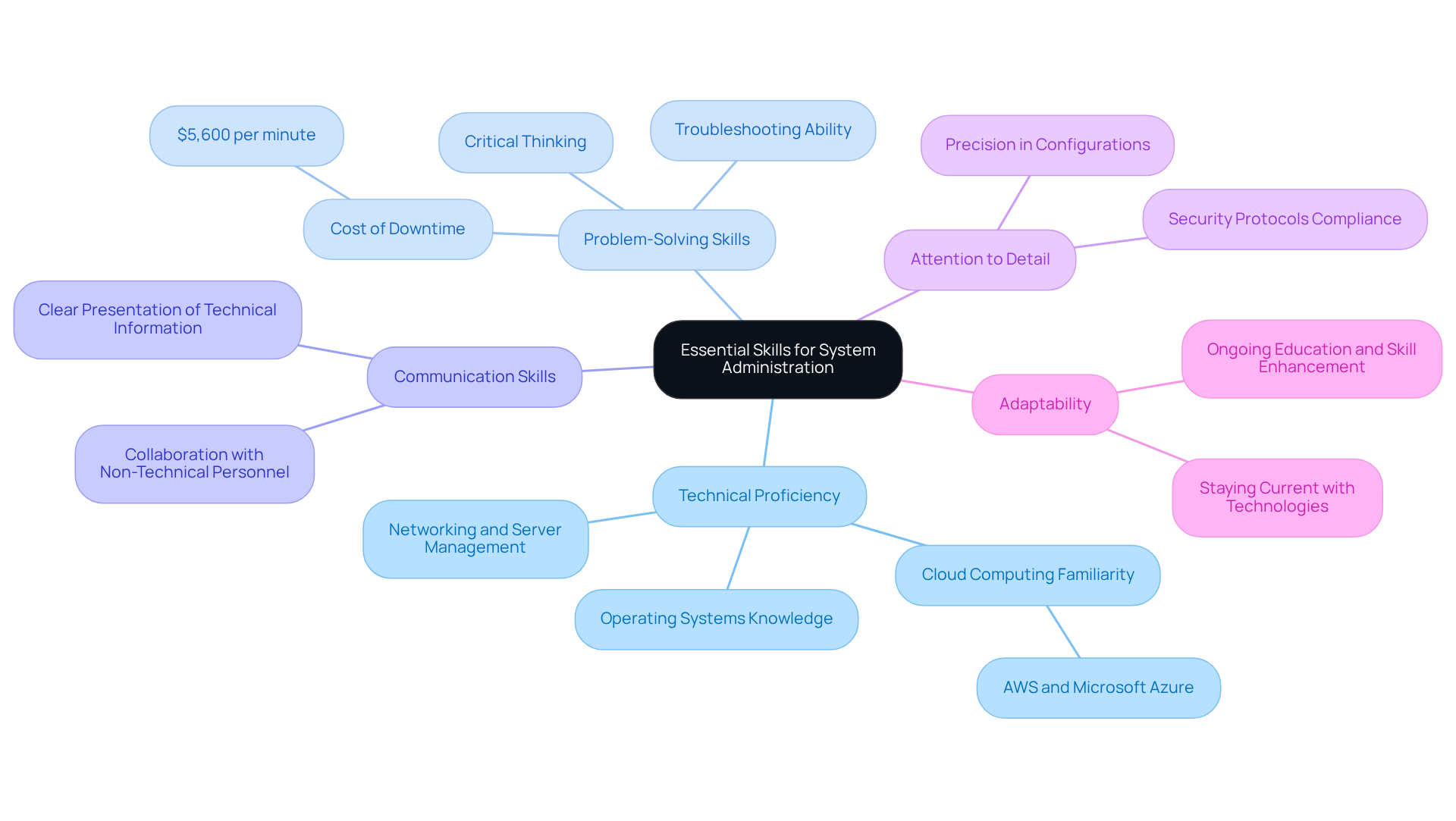 The central node represents the main theme of essential skills, while each branch highlights a specific skill necessary for system administration. Follow the branches to understand the importance of each skill and how they contribute to effective performance in the role. The central node represents the main theme of essential skills, while each branch highlights a specific skill necessary for system administration. Follow the branches to understand the importance of each skill and how they contribute to effective performance in the role.