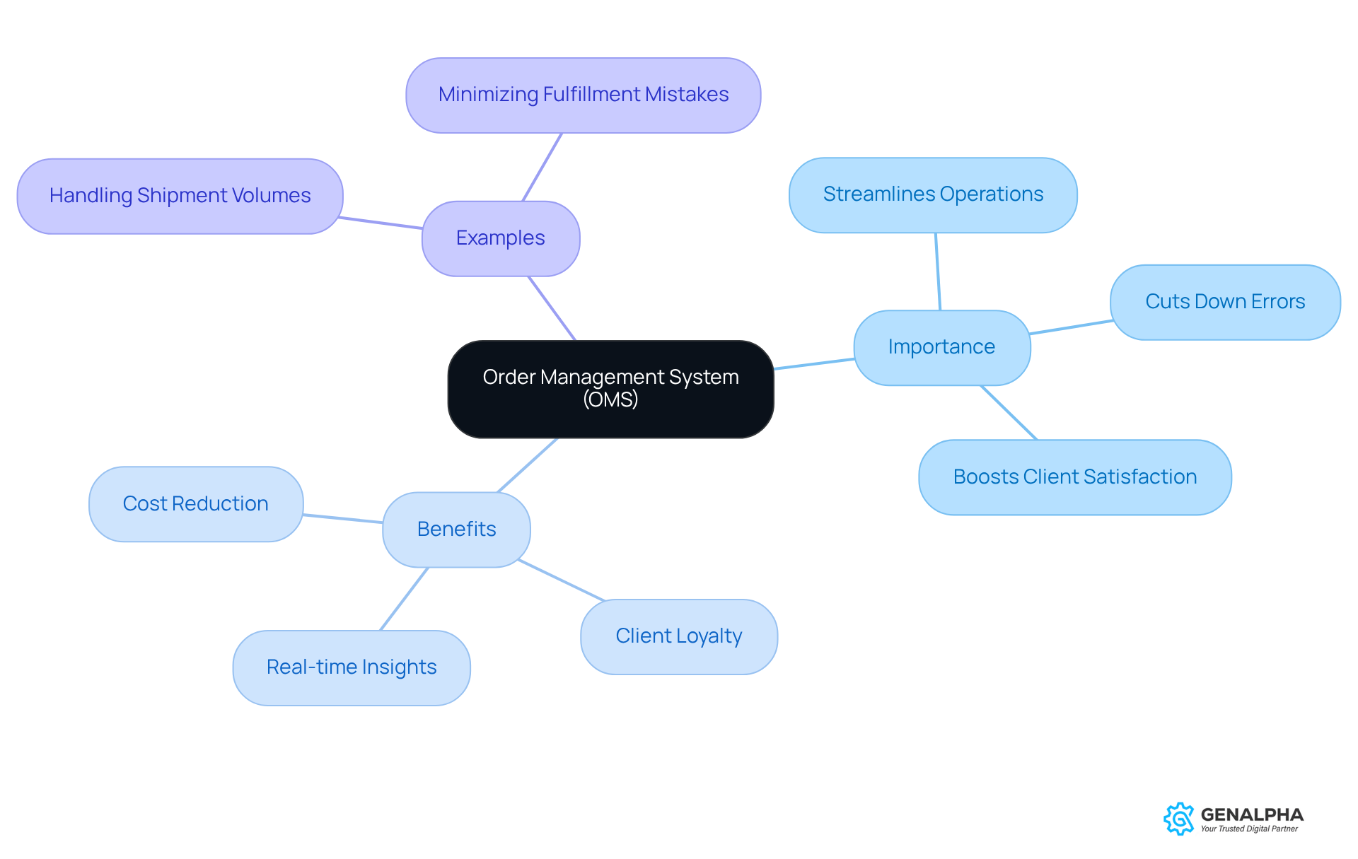 The central node represents the Order Management System, while the branches show its importance, benefits, and real-world examples. Each branch helps you understand how OMS contributes to better order management. The central node represents the Order Management System, while the branches show its importance, benefits, and real-world examples. Each branch helps you understand how OMS contributes to better order management.