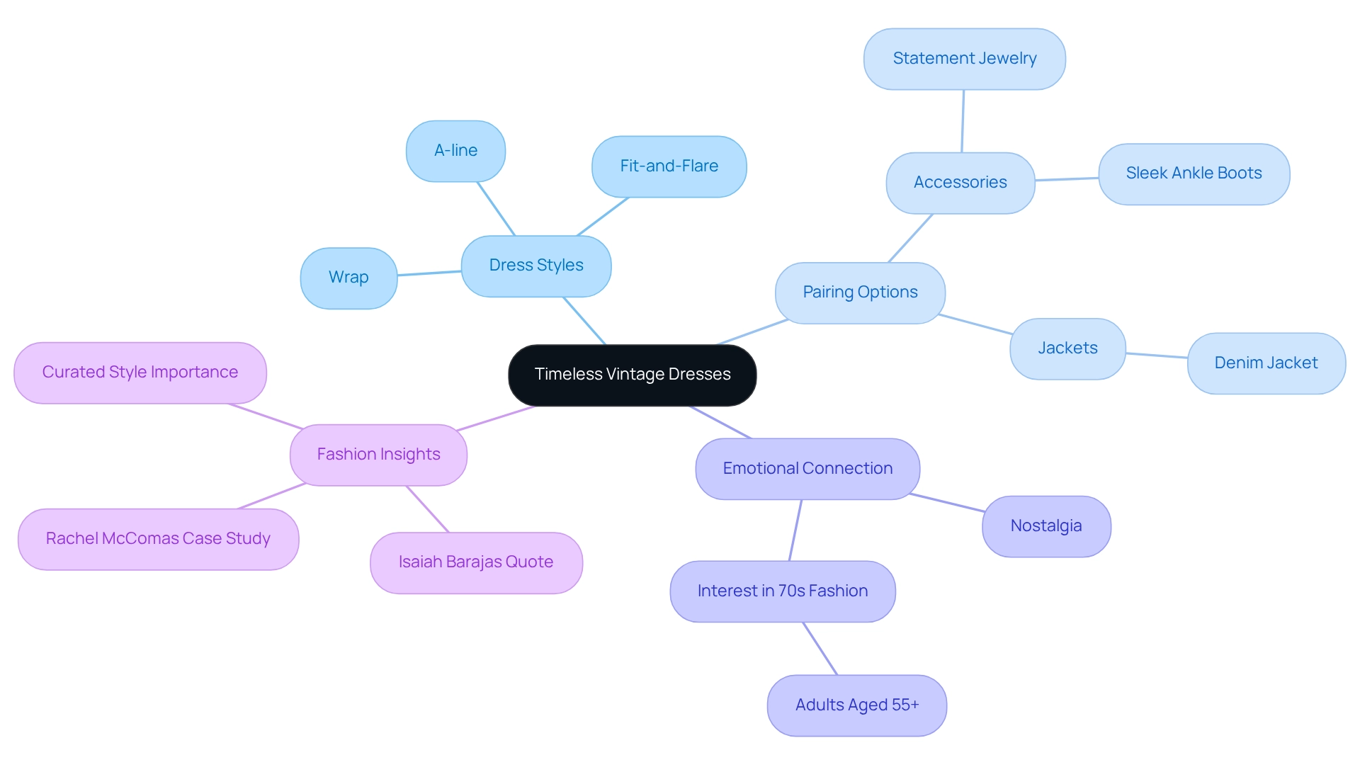 Each branch represents a key aspect of timeless vintage dresses, with colors differentiating dress styles, pairing options, emotional connections, and fashion insights.