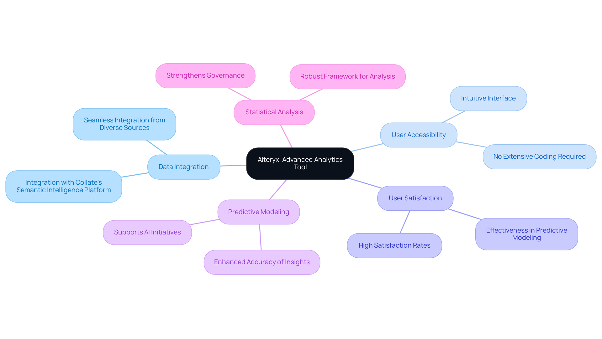 The central node represents Alteryx, while the branches show its main features and benefits. Each sub-branch provides more detail, helping you understand how Alteryx supports data analytics and governance.