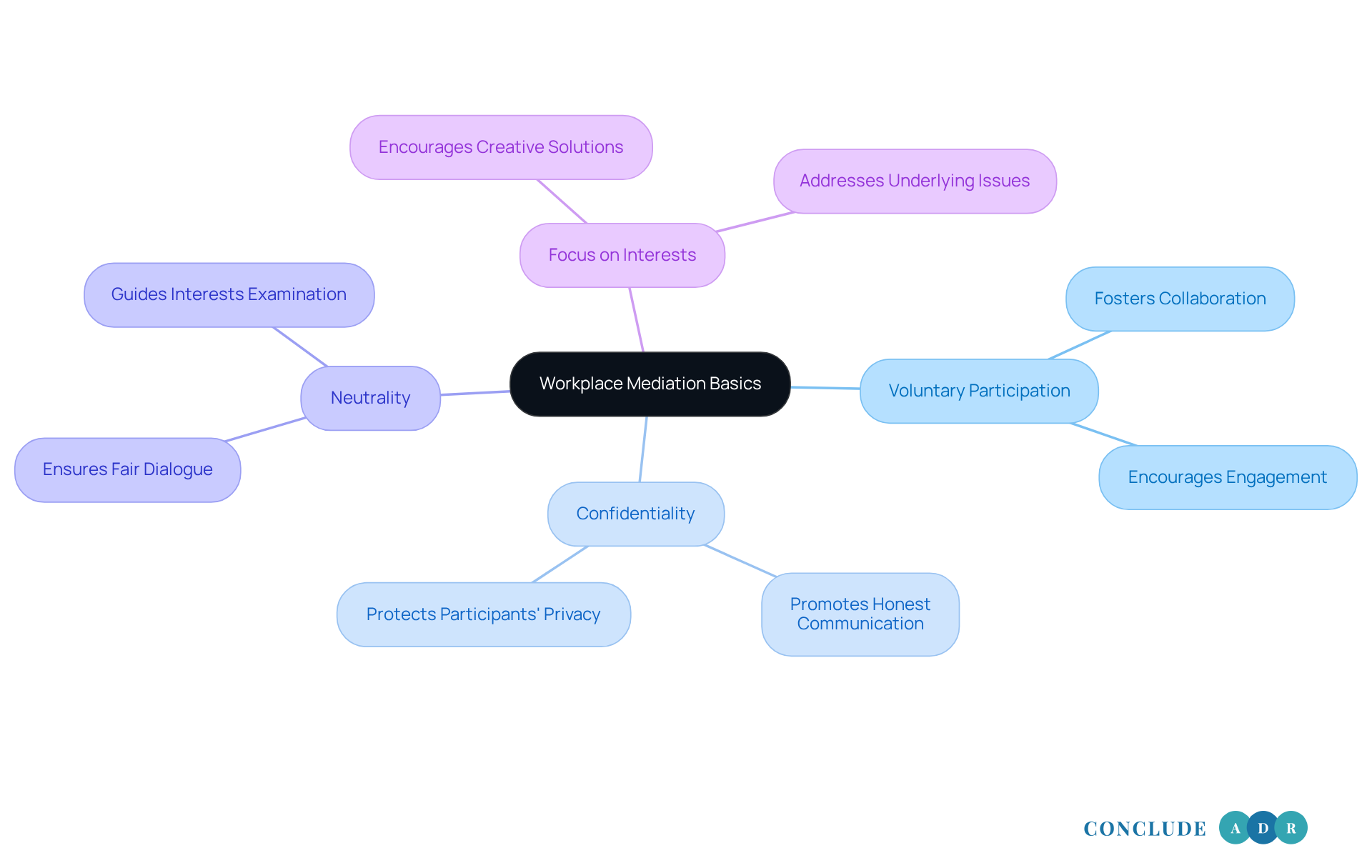 The center represents the main idea of workplace mediation. Each branch shows a key principle, and the smaller branches offer more details about why those principles matter.