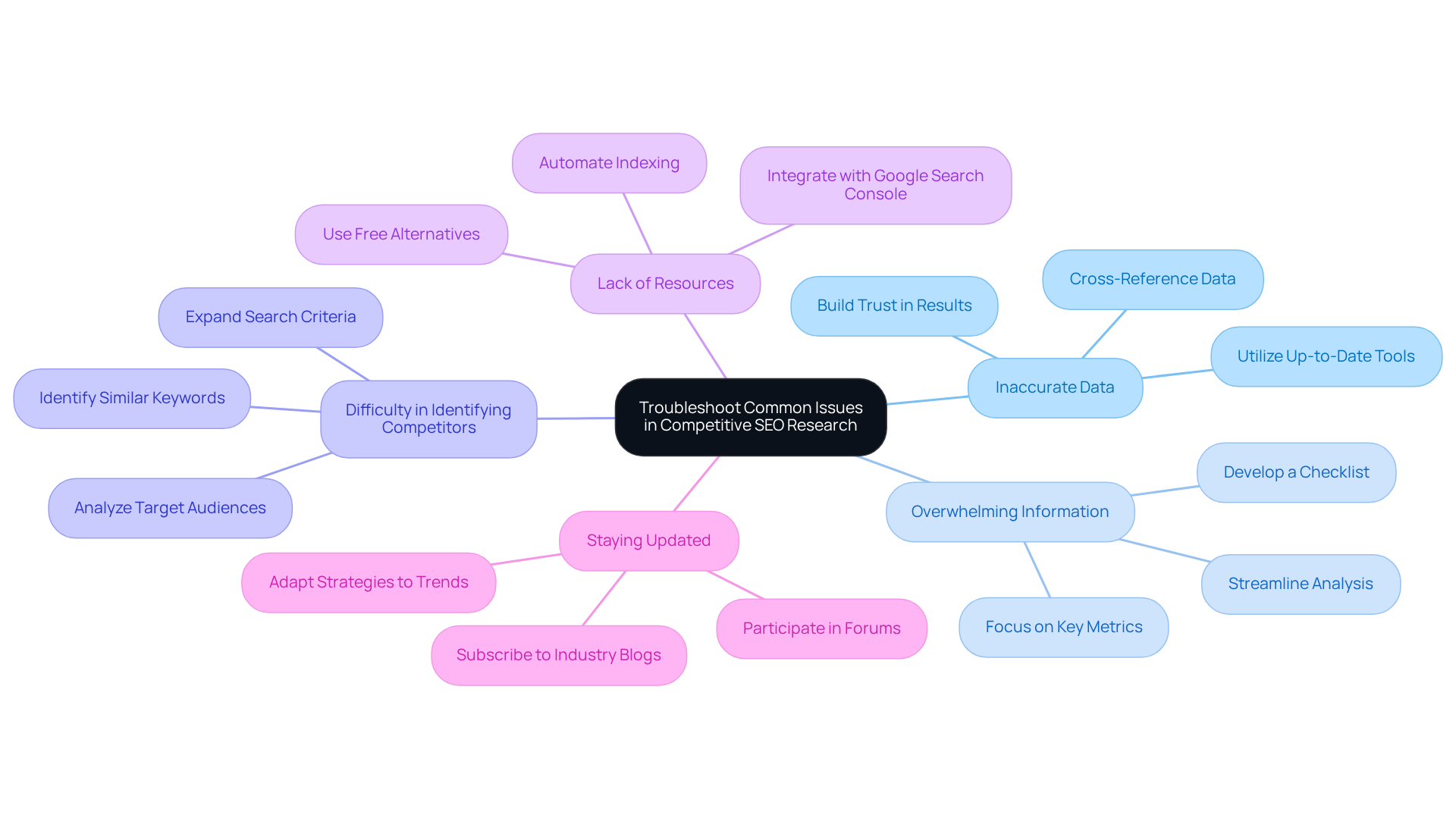The central node represents the main topic, while each branch represents a common issue in SEO research. Sub-branches provide actionable strategies or tools to address these challenges, making it easy to follow and understand.