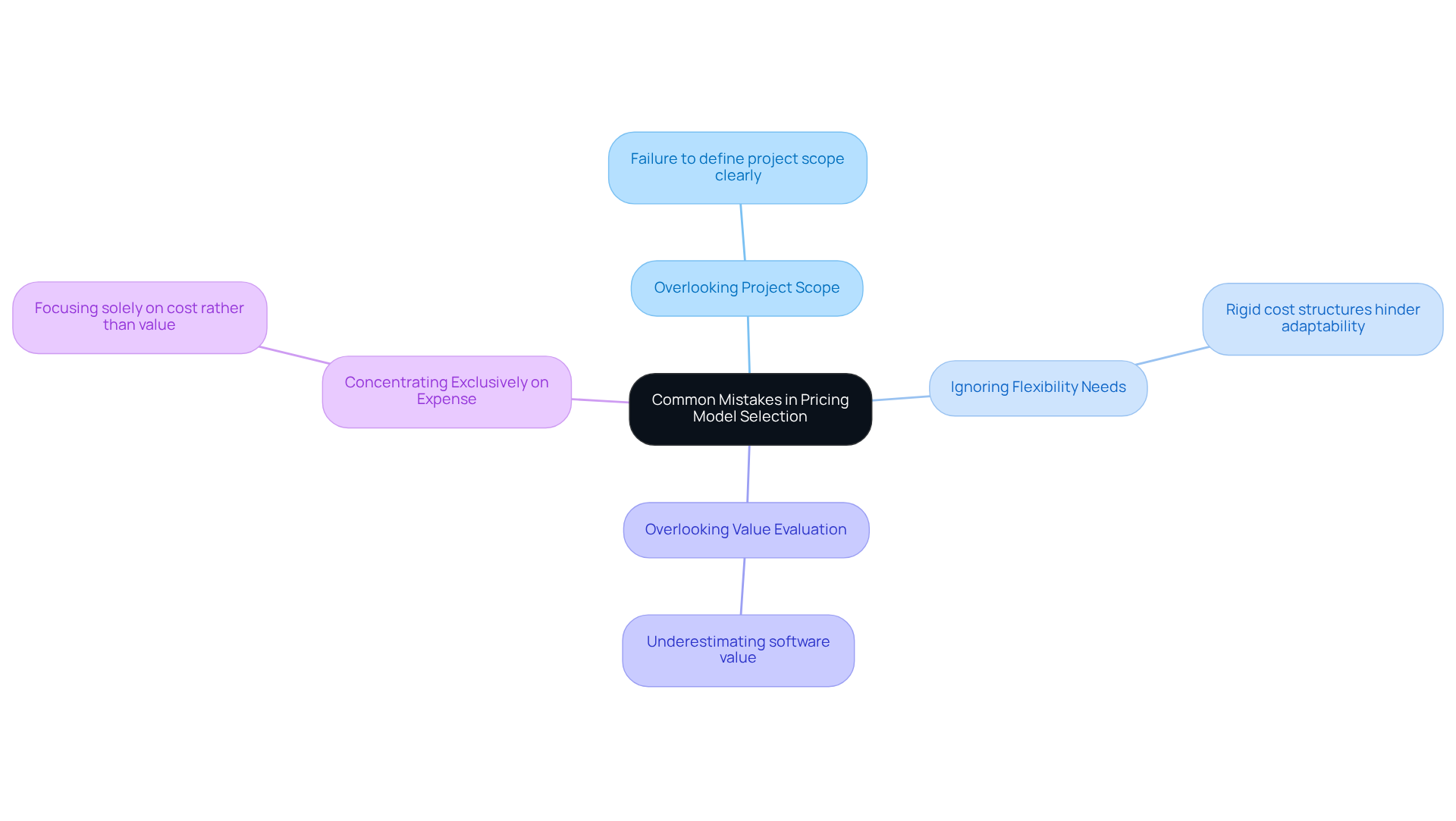The central node represents the main topic, while each branch highlights a specific mistake. The descriptions provide insights into why these mistakes are significant, helping you understand how to avoid them. The central node represents the main topic, while each branch highlights a specific mistake. The descriptions provide insights into why these mistakes are significant, helping you understand how to avoid them.