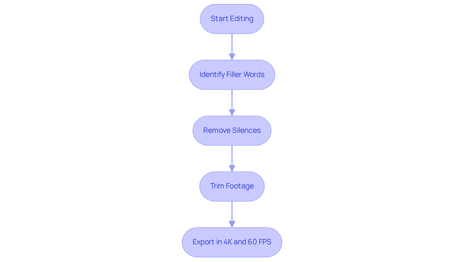 Follow the arrows to see how Wondershare Filmora streamlines your video editing process, from identifying issues to producing high-quality content effortlessly. Follow the arrows to see how Wondershare Filmora streamlines your video editing process, from identifying issues to producing high-quality content effortlessly.