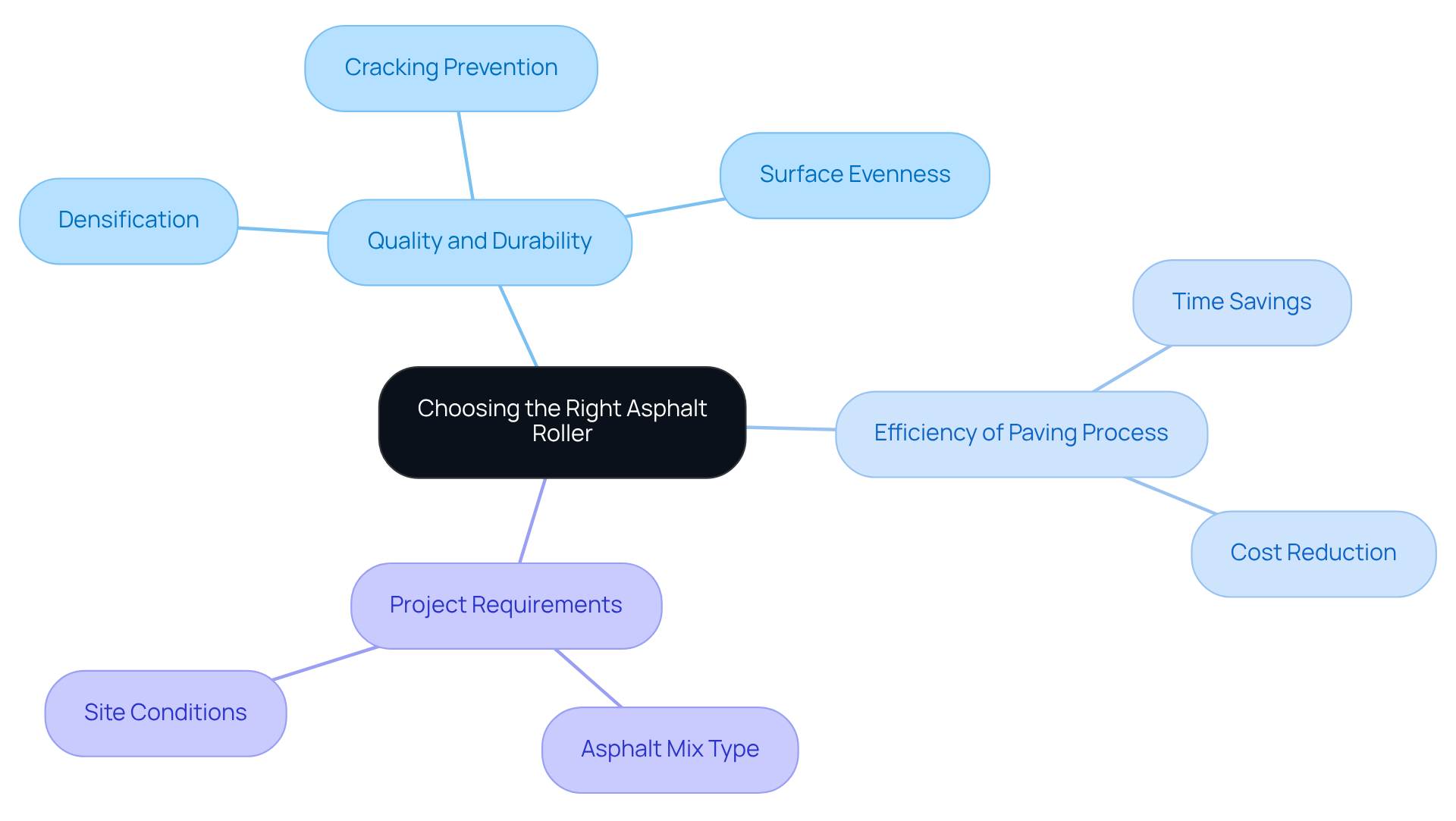 Start at the center with the main idea, then follow the branches to explore how each factor influences the choice of asphalt roller and its impact on your project.