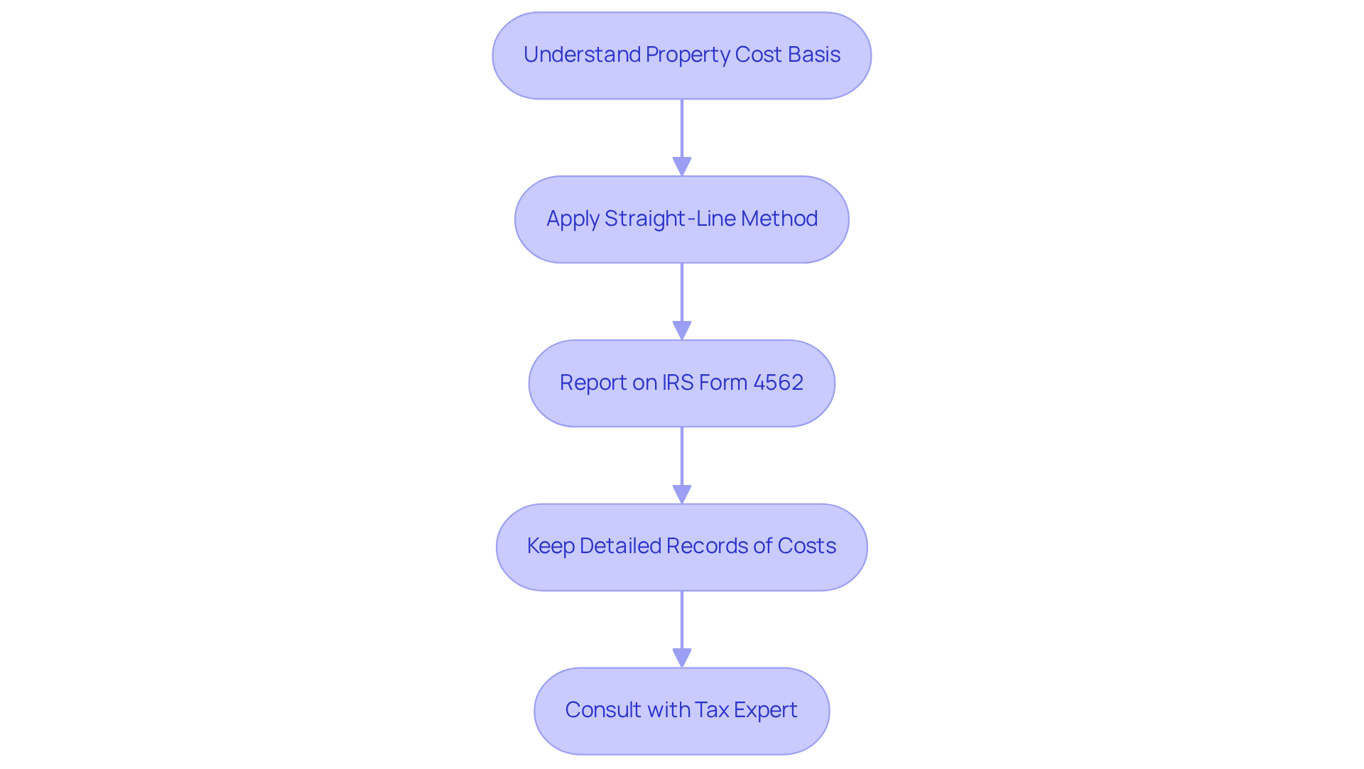 This flowchart guides you through the process of managing depreciation for tax purposes. Start at the top and follow the arrows to see each step you need to take, from understanding your property's cost basis to consulting with a tax expert. This flowchart guides you through the process of managing depreciation for tax purposes. Start at the top and follow the arrows to see each step you need to take, from understanding your property's cost basis to consulting with a tax expert.