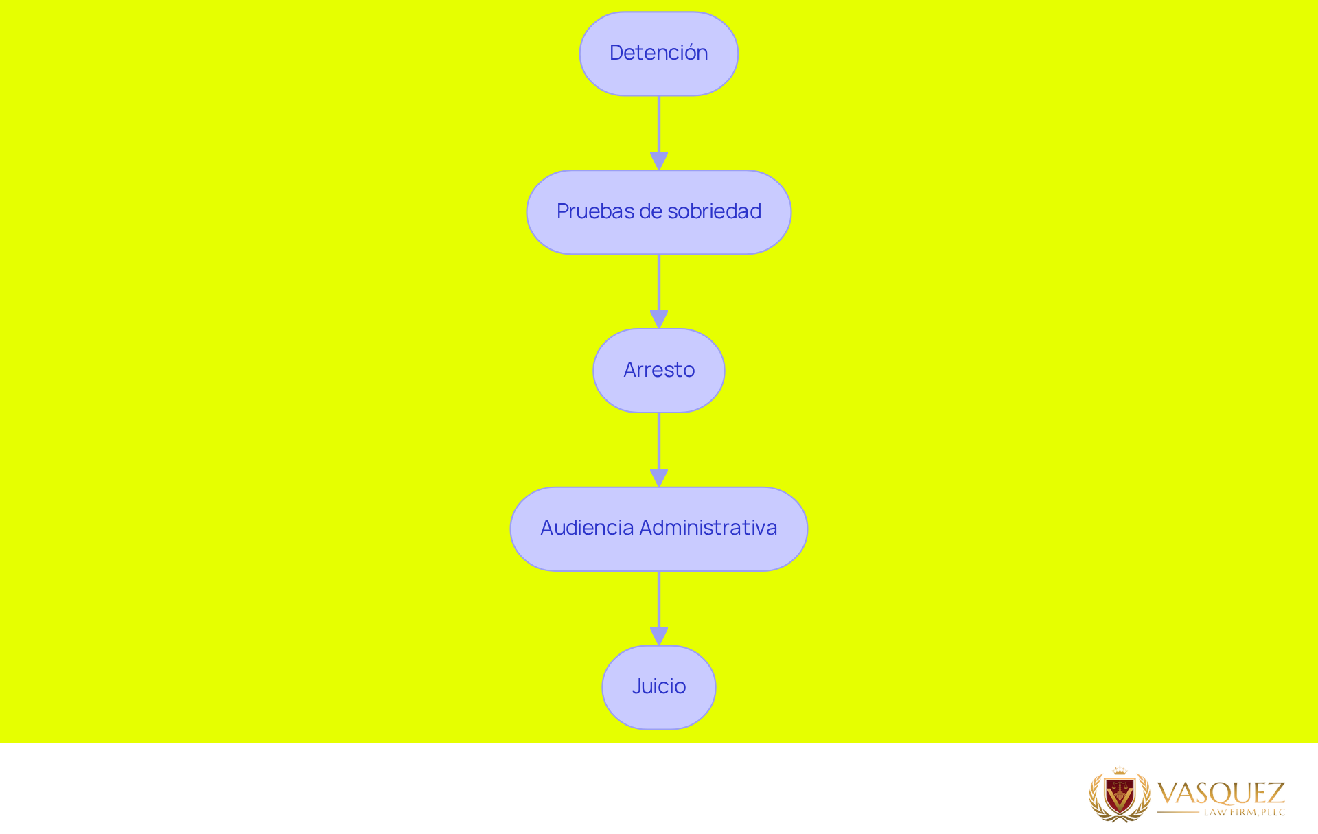 Cada paso representa una etapa en el proceso de DUI. Sigue las flechas para ver cómo avanza el caso desde la detención hasta el juicio.