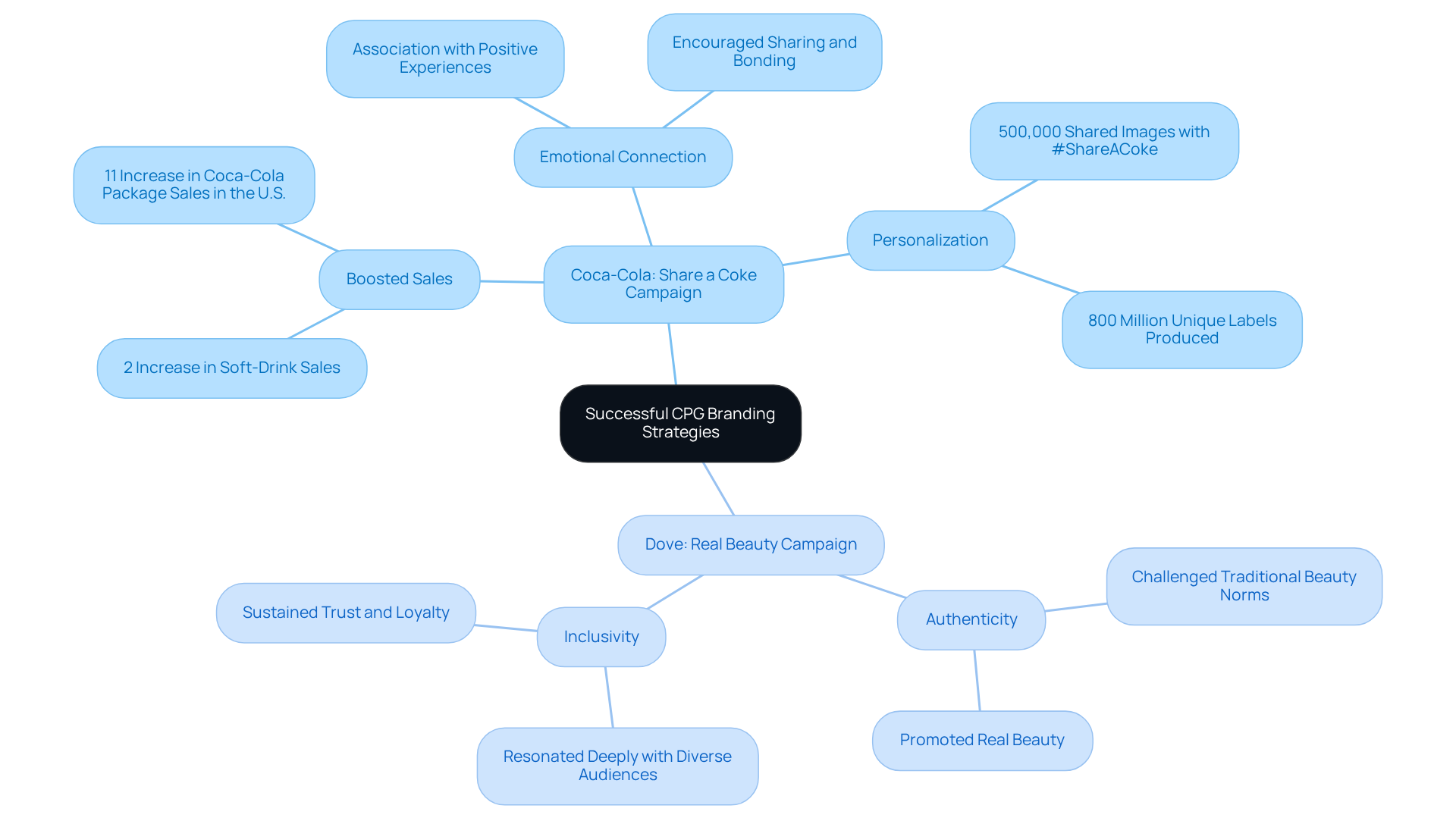 This mindmap starts with the main idea of successful branding strategies in the center. Each branch represents a different campaign, showing how brands like Coca-Cola and Dove connect with consumers emotionally. Follow the branches to see the key elements that make these strategies effective. This mindmap starts with the main idea of successful branding strategies in the center. Each branch represents a different campaign, showing how brands like Coca-Cola and Dove connect with consumers emotionally. Follow the branches to see the key elements that make these strategies effective.