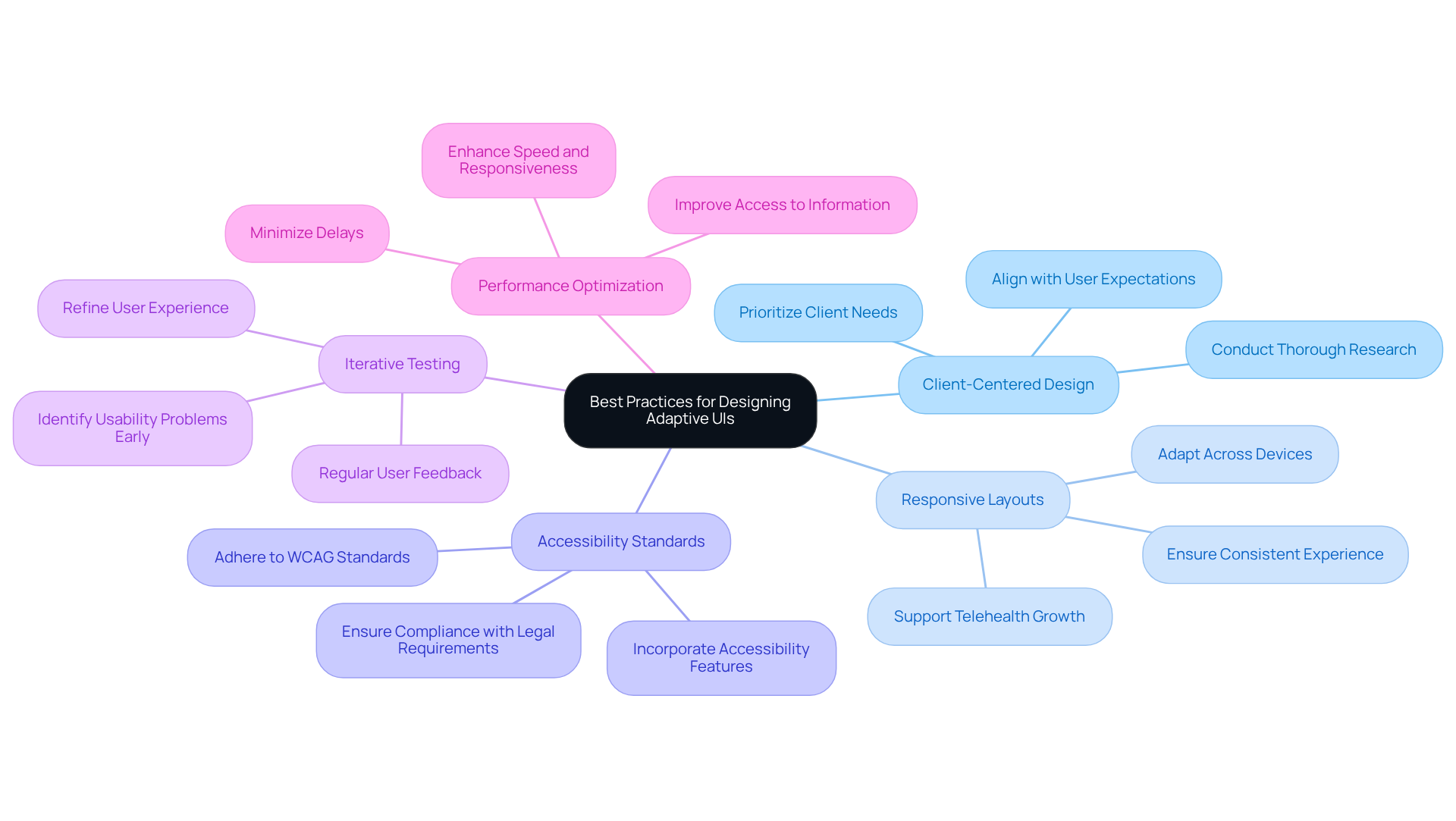 The central node represents the overall theme of adaptive UI design. Each branch represents a specific best practice, and the sub-branches provide additional details or actions related to that practice. This layout helps visualize how each practice contributes to effective UI design.