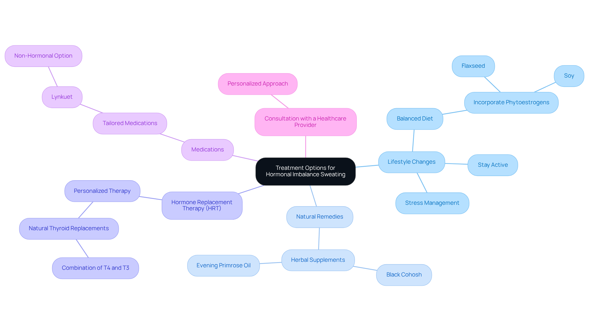 The central node represents the overall theme of treatment options. Each branch shows a different category of treatment, and the sub-branches provide specific examples or actions related to that category. This layout helps you understand the various ways to manage hormonal health. The central node represents the overall theme of treatment options. Each branch shows a different category of treatment, and the sub-branches provide specific examples or actions related to that category. This layout helps you understand the various ways to manage hormonal health.
