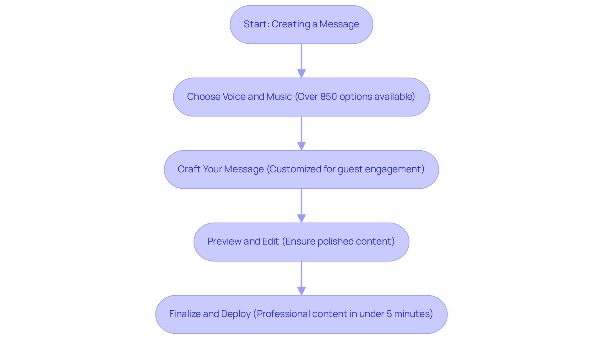 Follow the arrows to see how to create your messages step by step. Each box shows a part of the process and highlights a key benefit of using VoicePrompts.ai. Follow the arrows to see how to create your messages step by step. Each box shows a part of the process and highlights a key benefit of using VoicePrompts.ai.