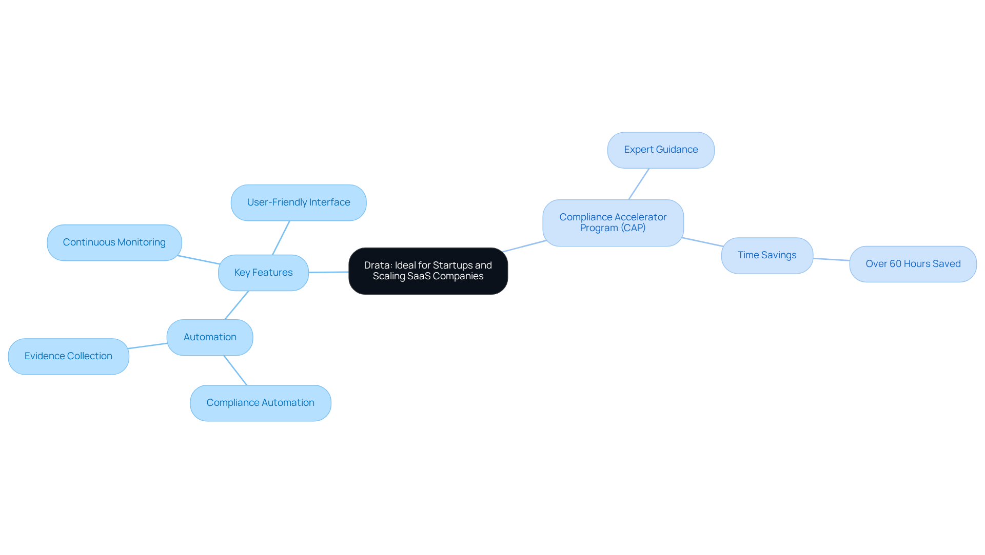 The central node represents Drata's role for startups, while branches show its key features and initiatives. Each color-coded branch helps you quickly identify different aspects of Drata's offerings.
