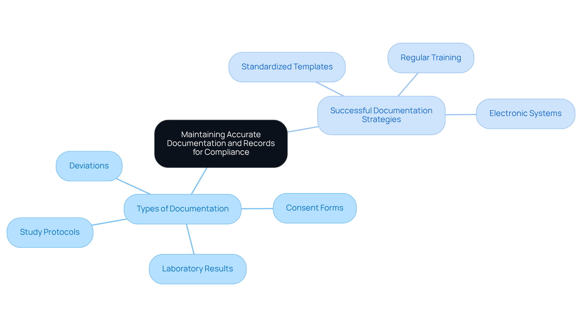 This mindmap starts with the main focus on documentation, branching out to types of documents and strategies for effective compliance. Each branch represents key components that contribute to maintaining accurate records.