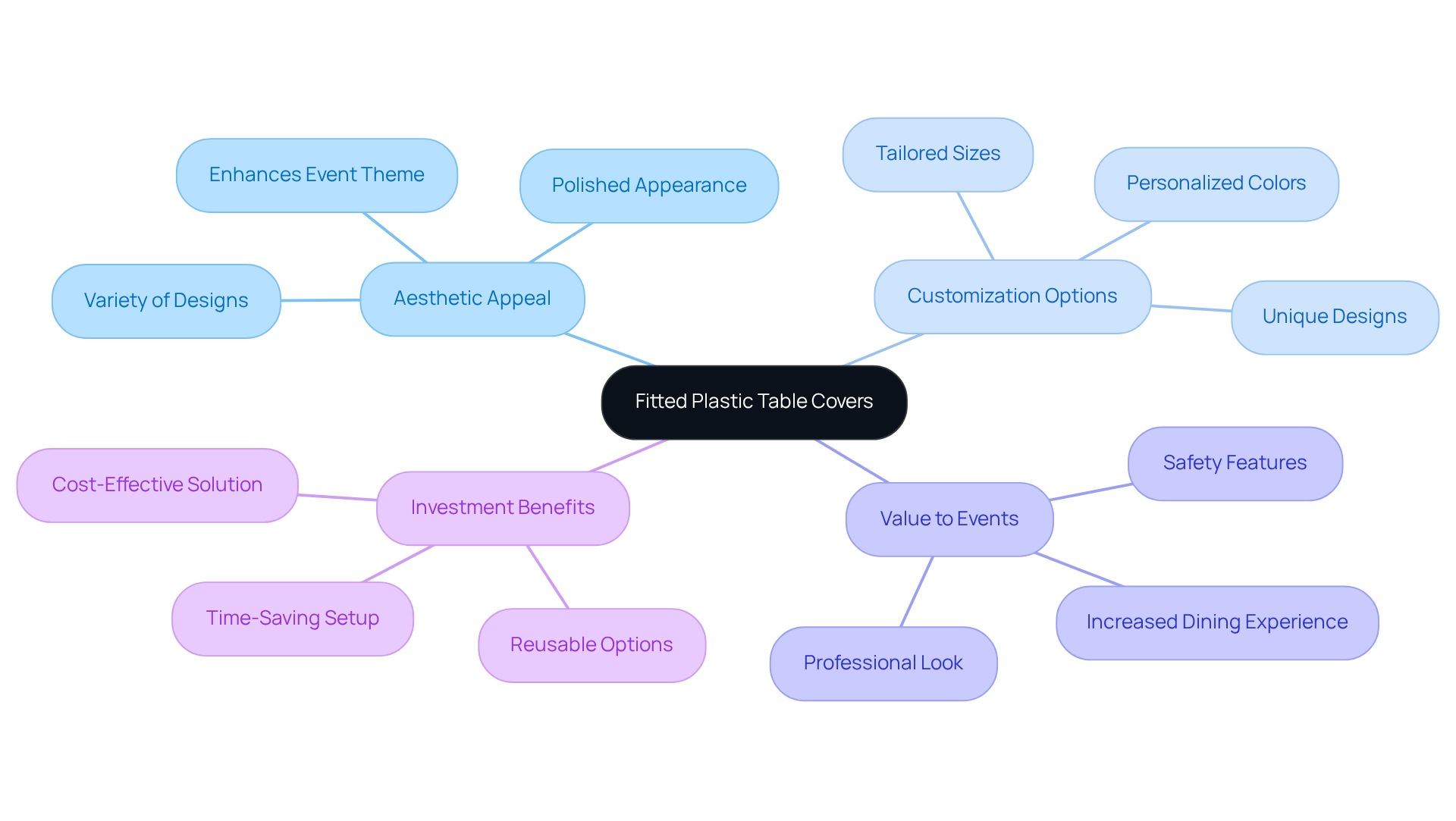 The central node represents the main topic, while the branches show different benefits and features. Each sub-point provides more detail, helping you understand why fitted table covers are a great choice for events.
