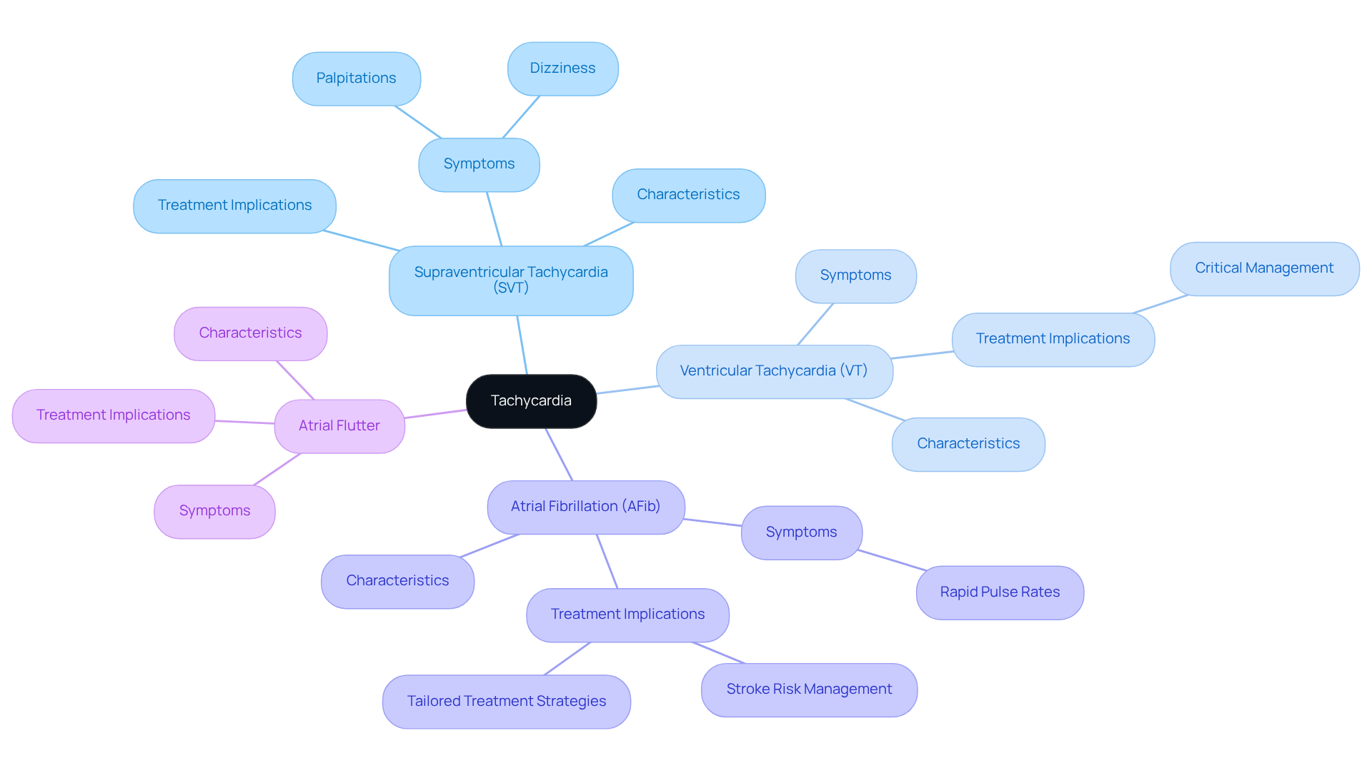 This mindmap illustrates various types of tachycardia. Each main branch represents a type, with sub-branches detailing symptoms and treatment strategies. The colors help you easily identify each type and understand their relationships. This mindmap illustrates various types of tachycardia. Each main branch represents a type, with sub-branches detailing symptoms and treatment strategies. The colors help you easily identify each type and understand their relationships.
