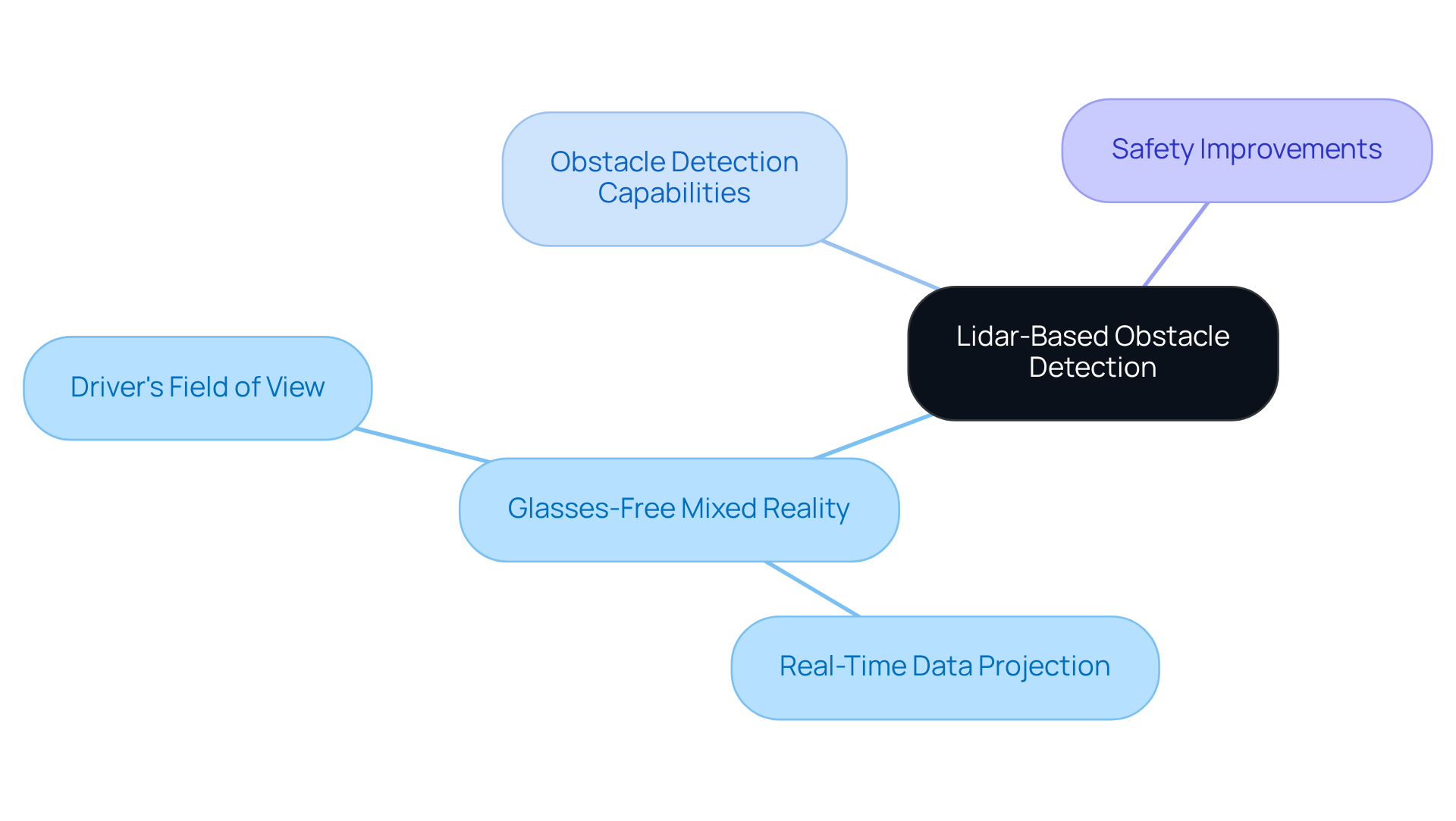 The central idea represents the integration of technologies, while the branches show how they contribute to better obstacle detection and increased safety in defense operations.